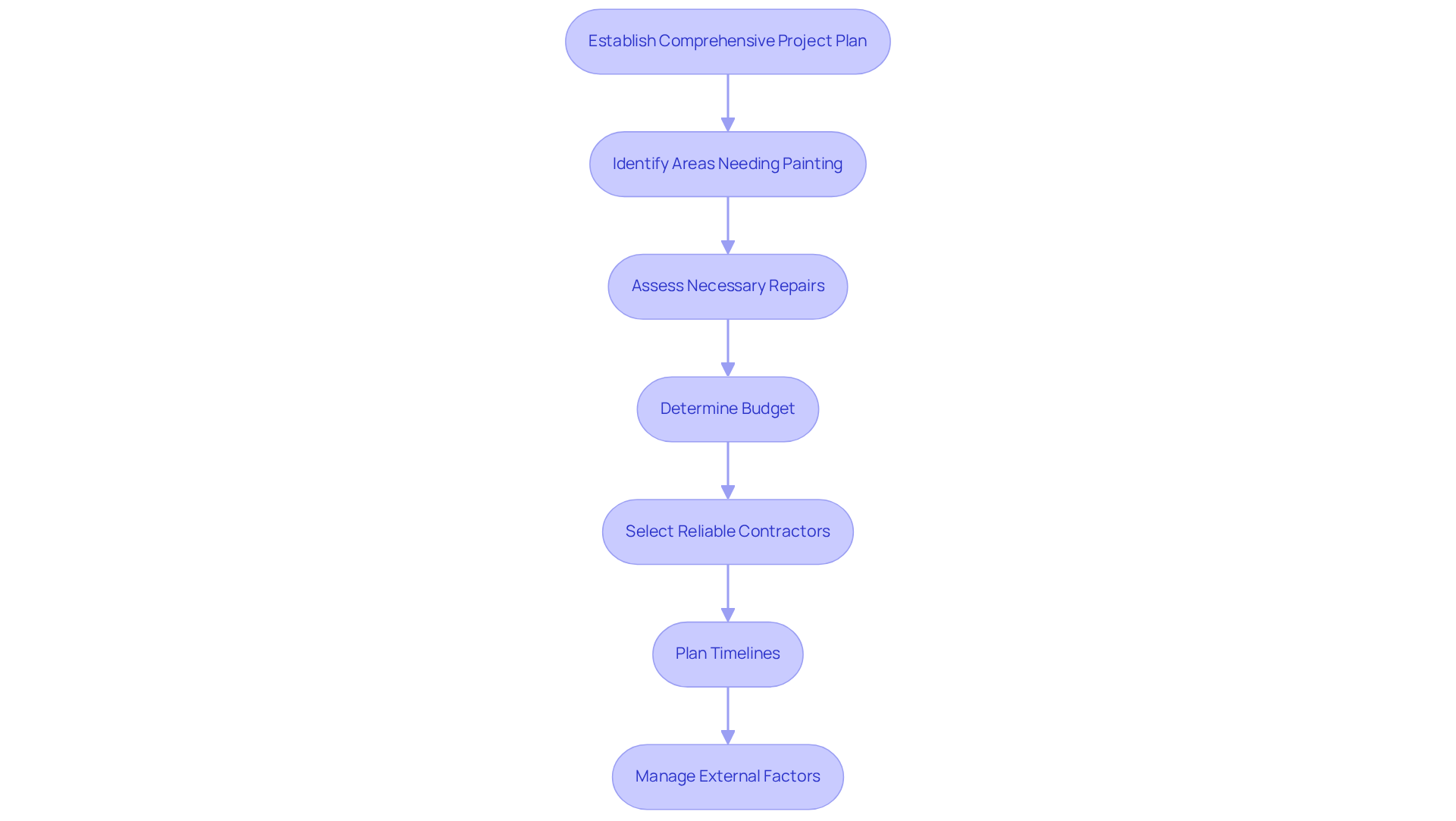 Each box represents a step in the project management process. Follow the arrows to see how each step leads to the next, ensuring a smooth and organized painting project.