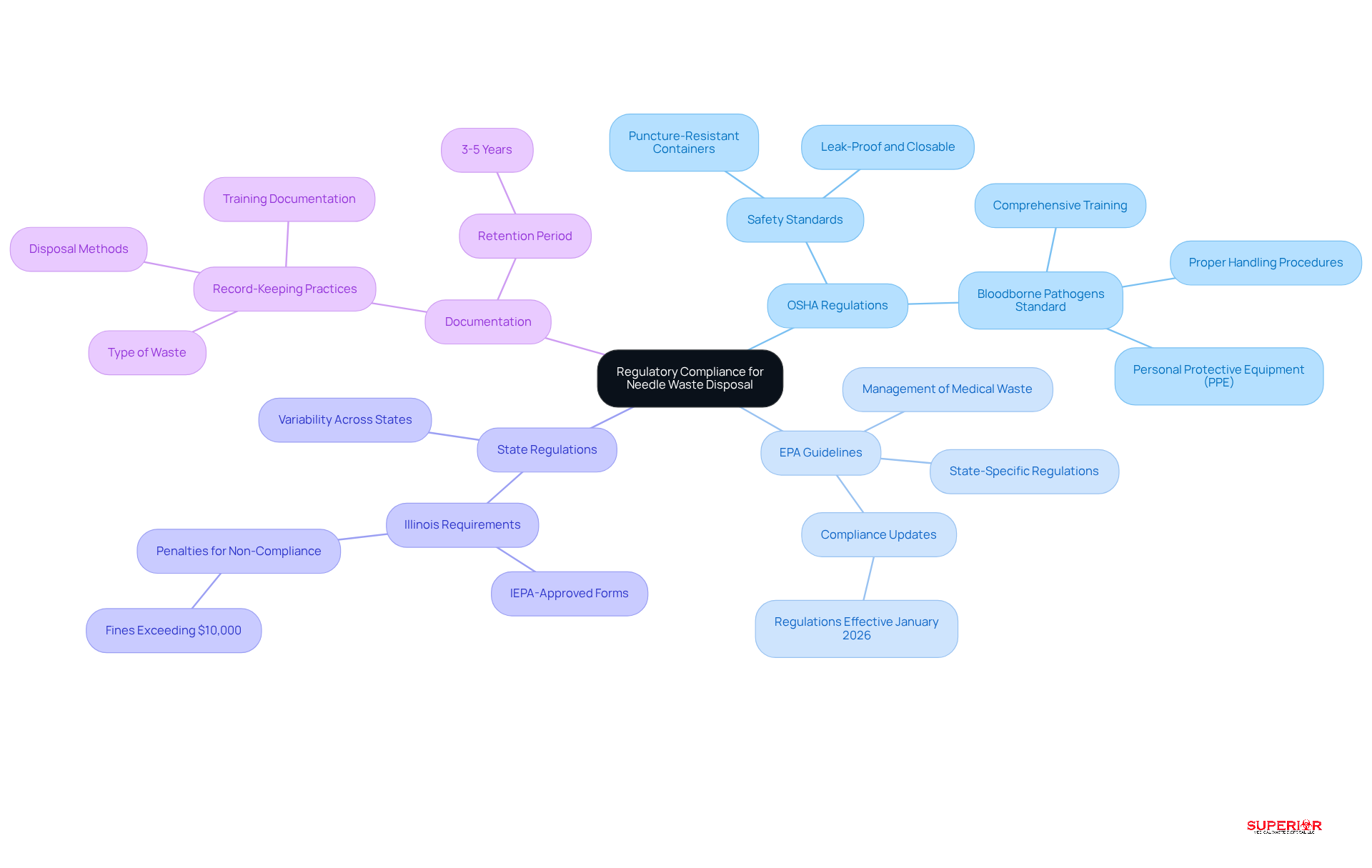 The central node represents the main topic of regulatory compliance. Each branch shows a different regulatory body or requirement, with further details branching out to explain specific rules or actions needed for compliance.
