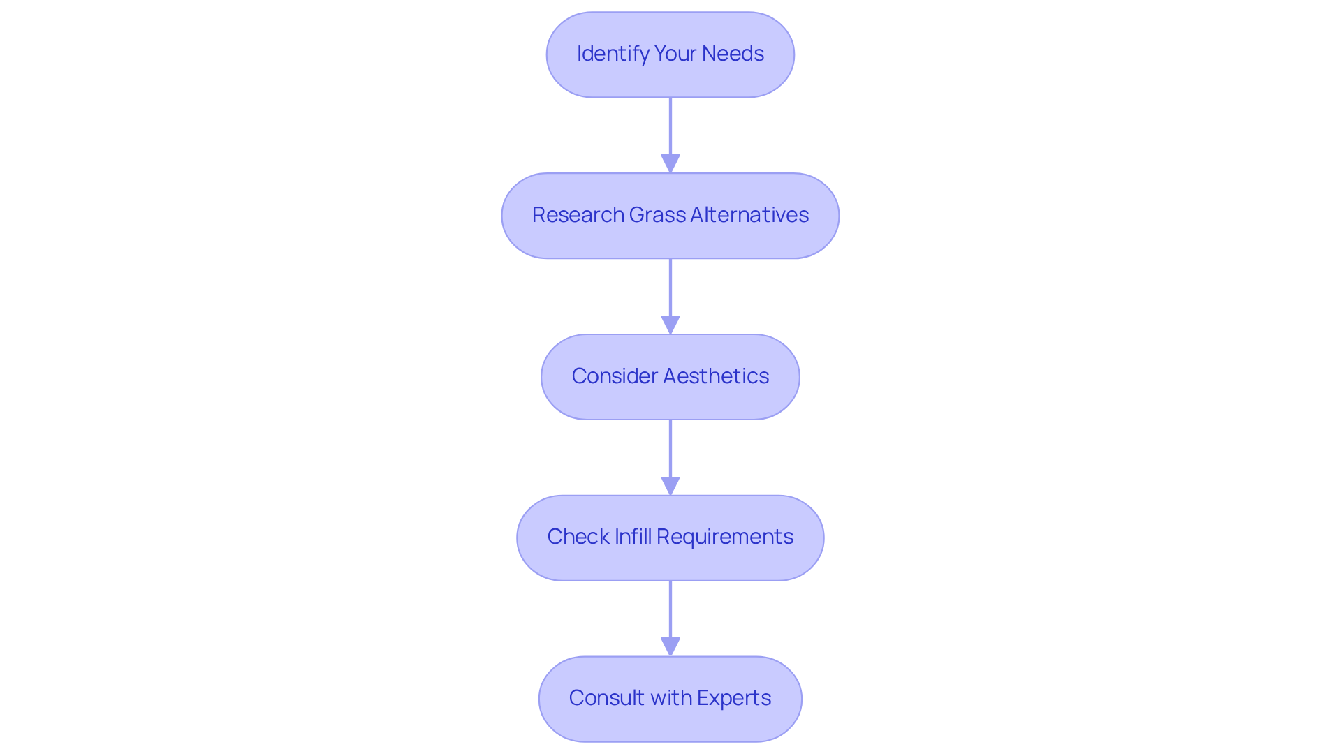 Each box represents a step in the process of selecting turf. Follow the arrows to see how to move from one step to the next, ensuring you cover all important aspects before making your choice.