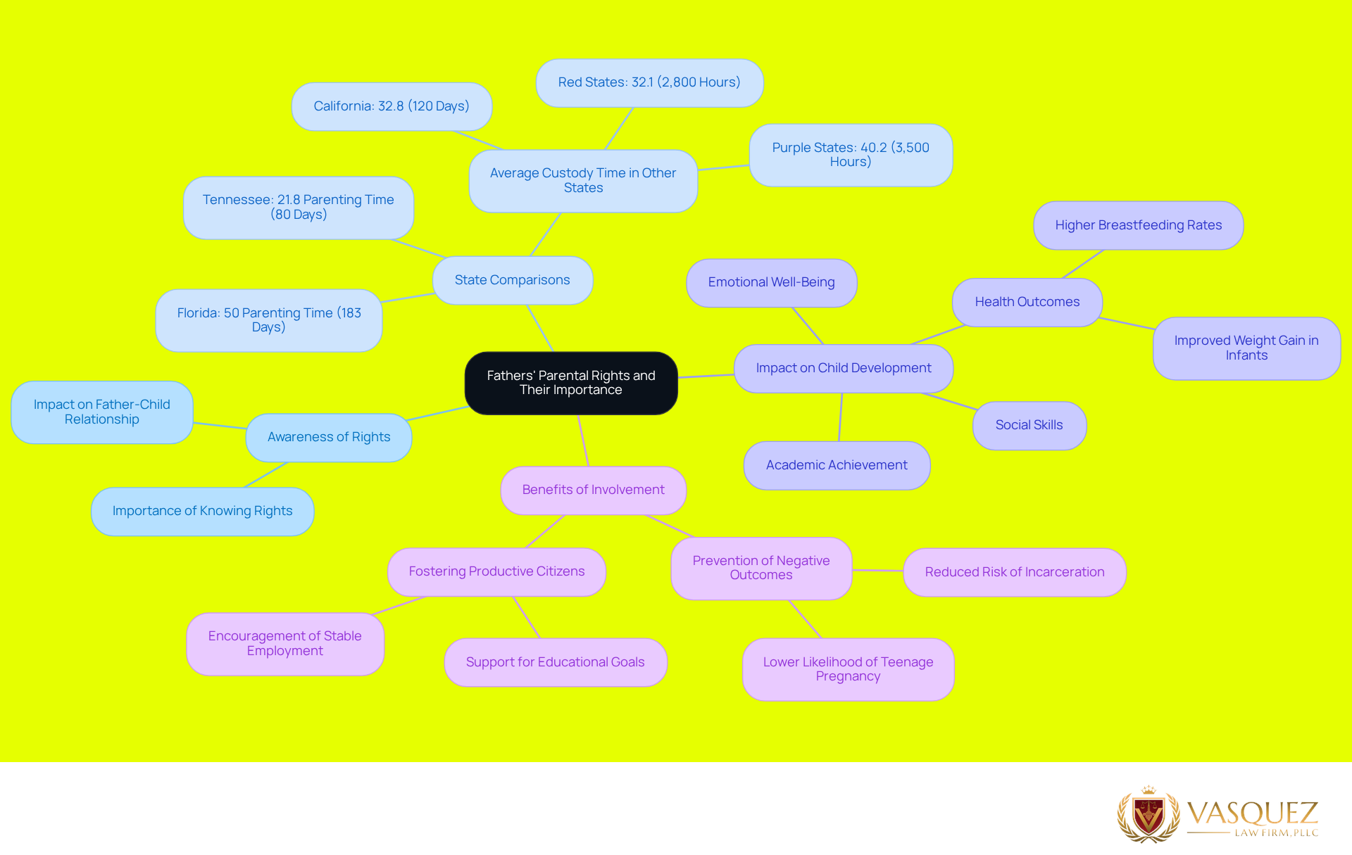 This mindmap shows how fathers' rights are connected to their involvement in their children's lives. Each branch represents a key area of discussion, helping you see the big picture of how these rights impact both fathers and children.