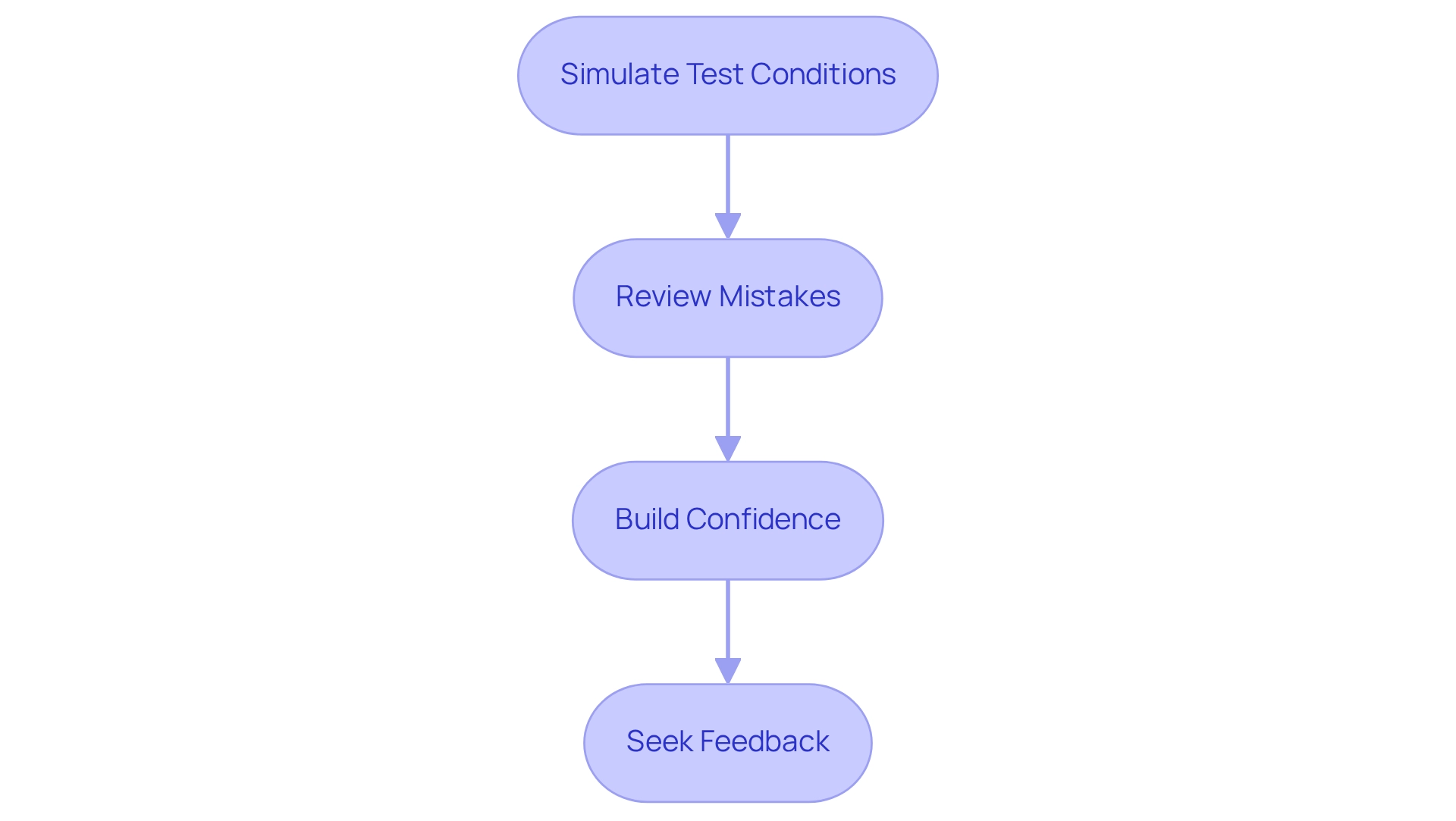 Each box represents a key strategy in the exam preparation process, with arrows indicating the recommended sequence of actions.