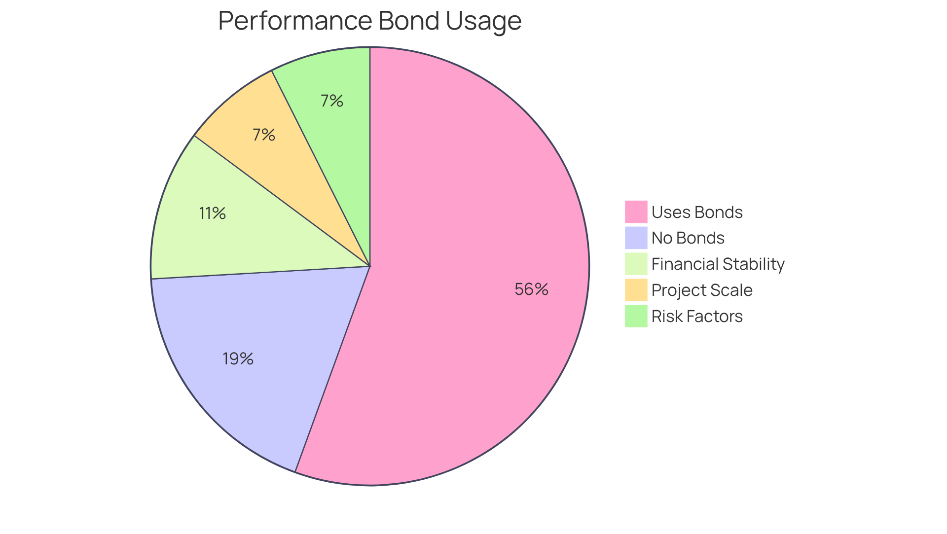 The larger slice shows the majority of construction projects that use performance bonds, while the smaller slice represents those that do not. The additional segments highlight the key factors to consider when selecting bond solutions, helping you understand what influences these decisions.