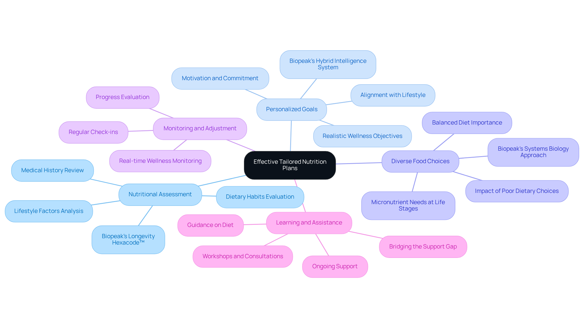 The central node represents the main topic, while each branch highlights a key component of tailored nutrition. Follow the branches to explore how each part contributes to creating effective nutrition plans for women.