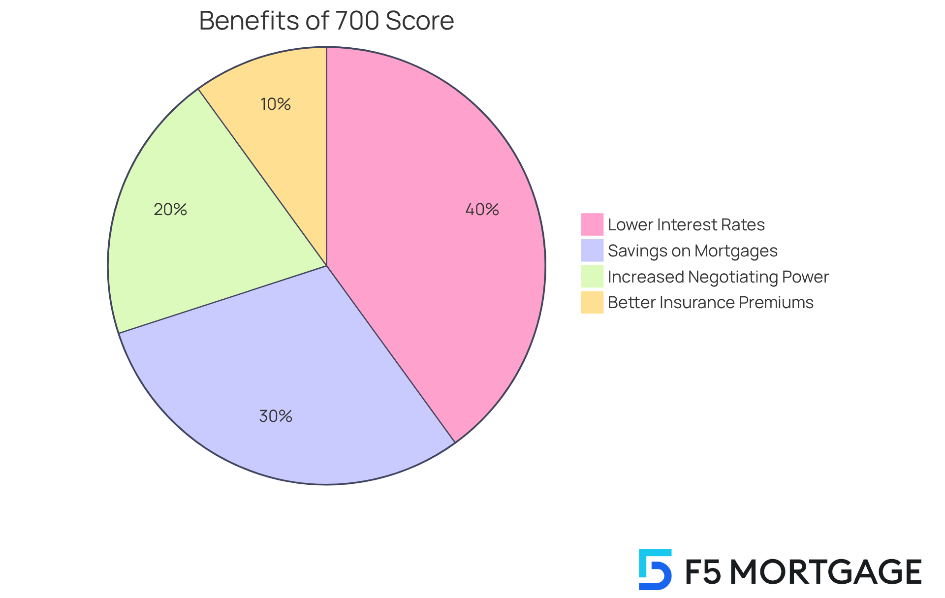 Each slice of the pie shows a different benefit that comes with having a 700 credit score. The larger the slice, the more significant the benefit in your financial journey. Each slice of the pie shows a different benefit that comes with having a 700 credit score. The larger the slice, the more significant the benefit in your financial journey.