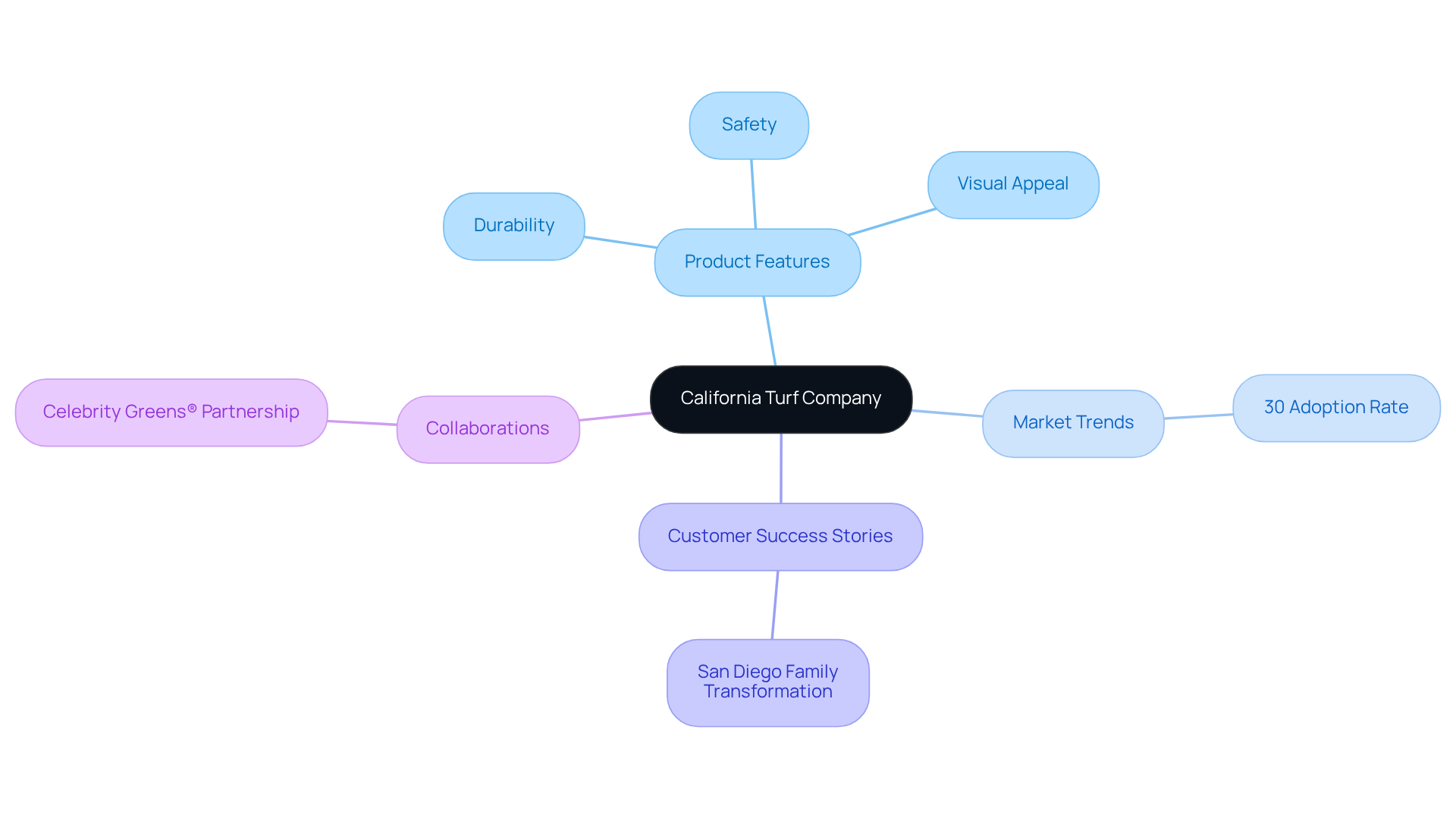 The central node represents the company, and the branches show different aspects of their business, including product features, market trends, and customer experiences. Follow the branches to explore how each area connects to the overall theme of pet-friendly synthetic grass solutions.