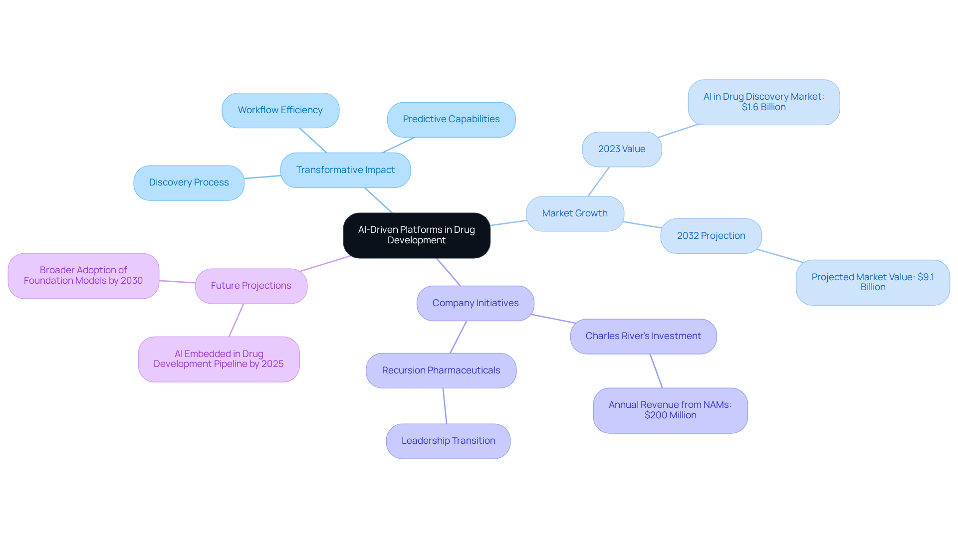 The central node represents the overarching theme of AI in drug development, while branches illustrate specific impacts, market trends, and company efforts. Follow the branches to explore how AI is reshaping the industry. The central node represents the overarching theme of AI in drug development, while branches illustrate specific impacts, market trends, and company efforts. Follow the branches to explore how AI is reshaping the industry.