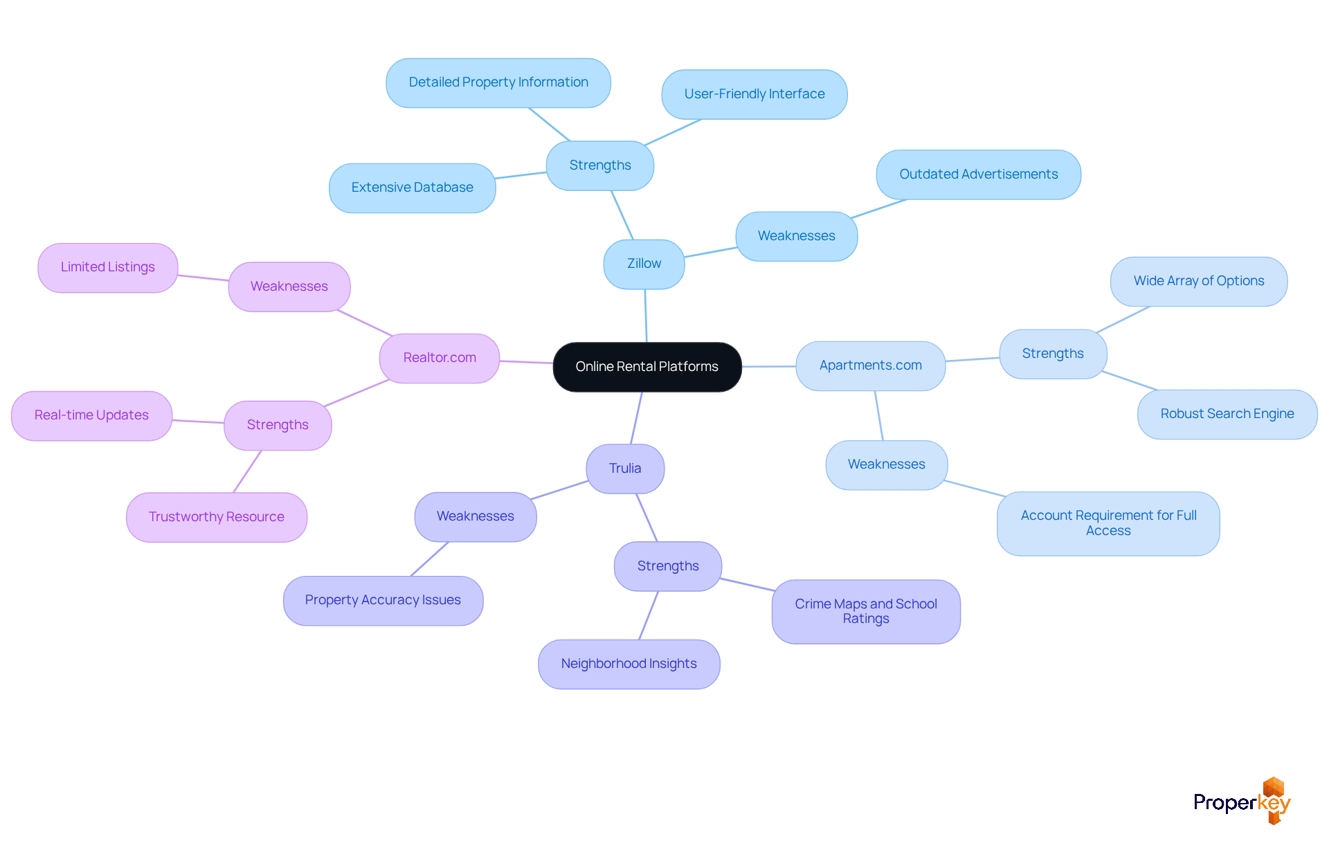 This mindmap shows different online rental platforms and their features. Each platform is a branch, with strengths and weaknesses listed underneath. Use this to quickly compare what each platform offers and what challenges you might face. This mindmap shows different online rental platforms and their features. Each platform is a branch, with strengths and weaknesses listed underneath. Use this to quickly compare what each platform offers and what challenges you might face.