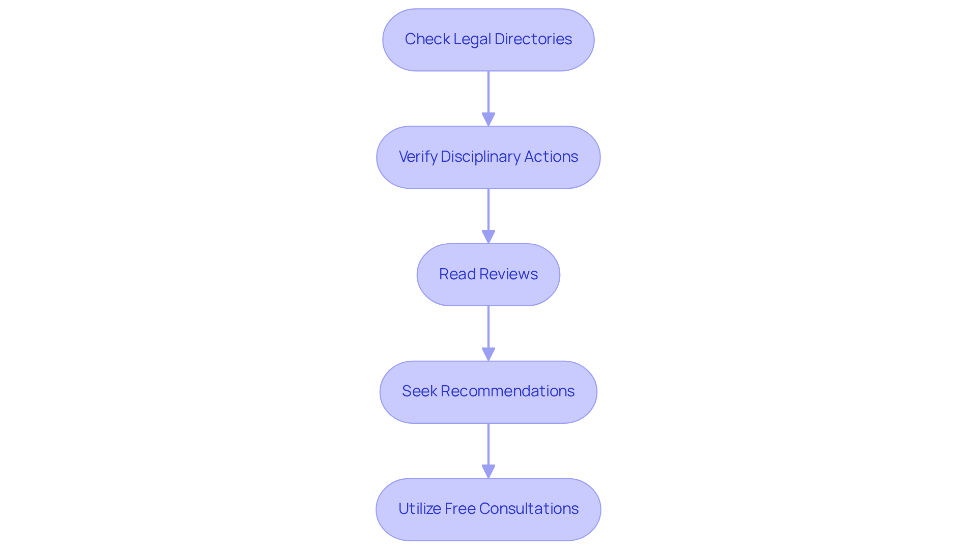 Each box represents a step you should take when looking for a dual citizenship attorney. Follow the arrows to see the order in which to approach each step for the best results.