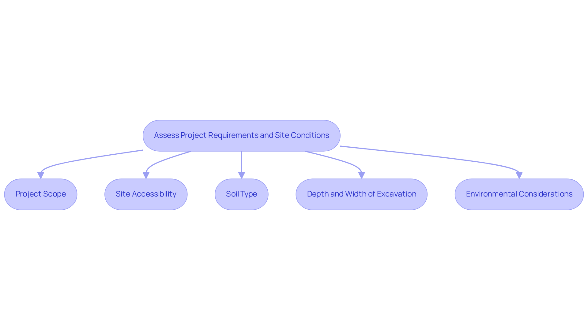 This flowchart guides you through the steps to assess project requirements and site conditions before choosing a mini excavator. Each box represents a key area to consider, with arrows showing how they connect in the decision-making process. Follow the flow to ensure you cover all important aspects!
