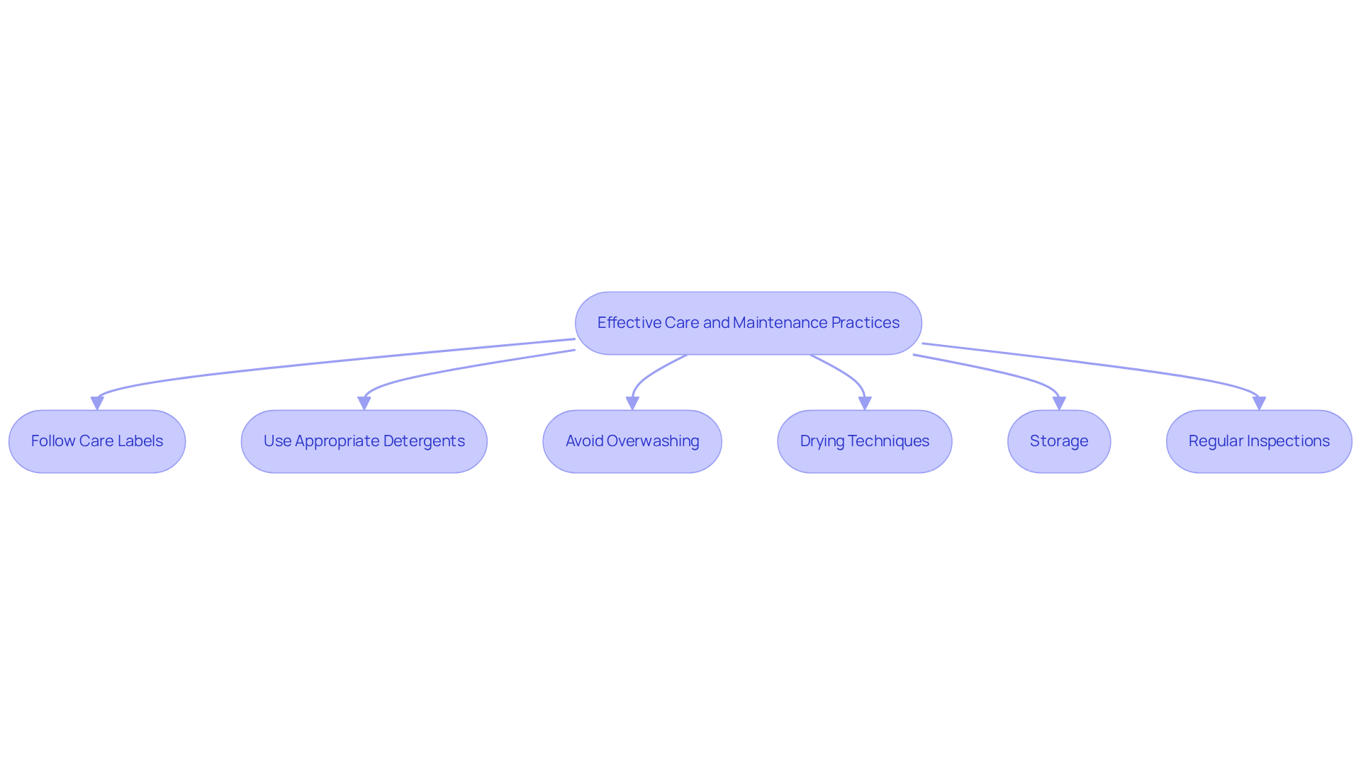 Each box represents a specific care practice. Follow the arrows to see the recommended steps for keeping your mechanic sweatshirt in top condition. The flowchart guides you through essential actions to ensure longevity and maintain a professional appearance.