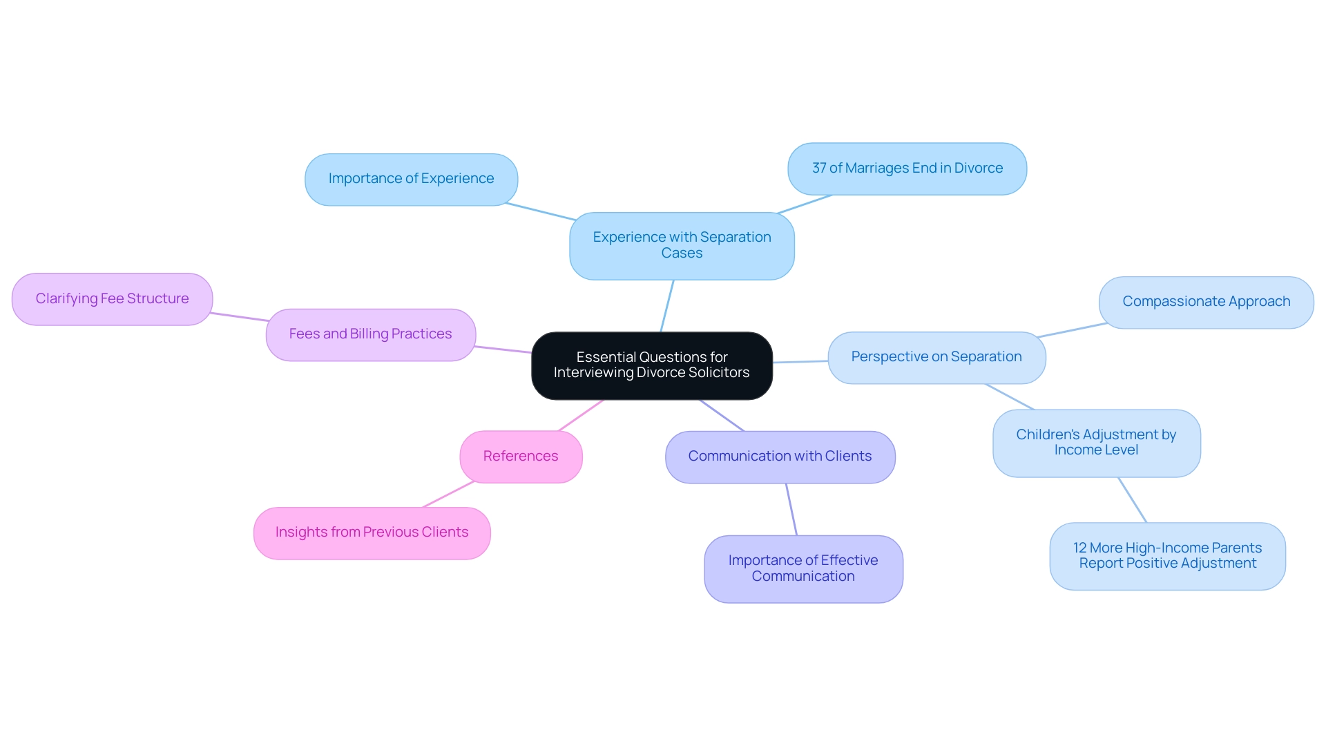 The central node represents the main theme, with branches for each question. Sub-branches provide relevant statistics or insights related to each question.
