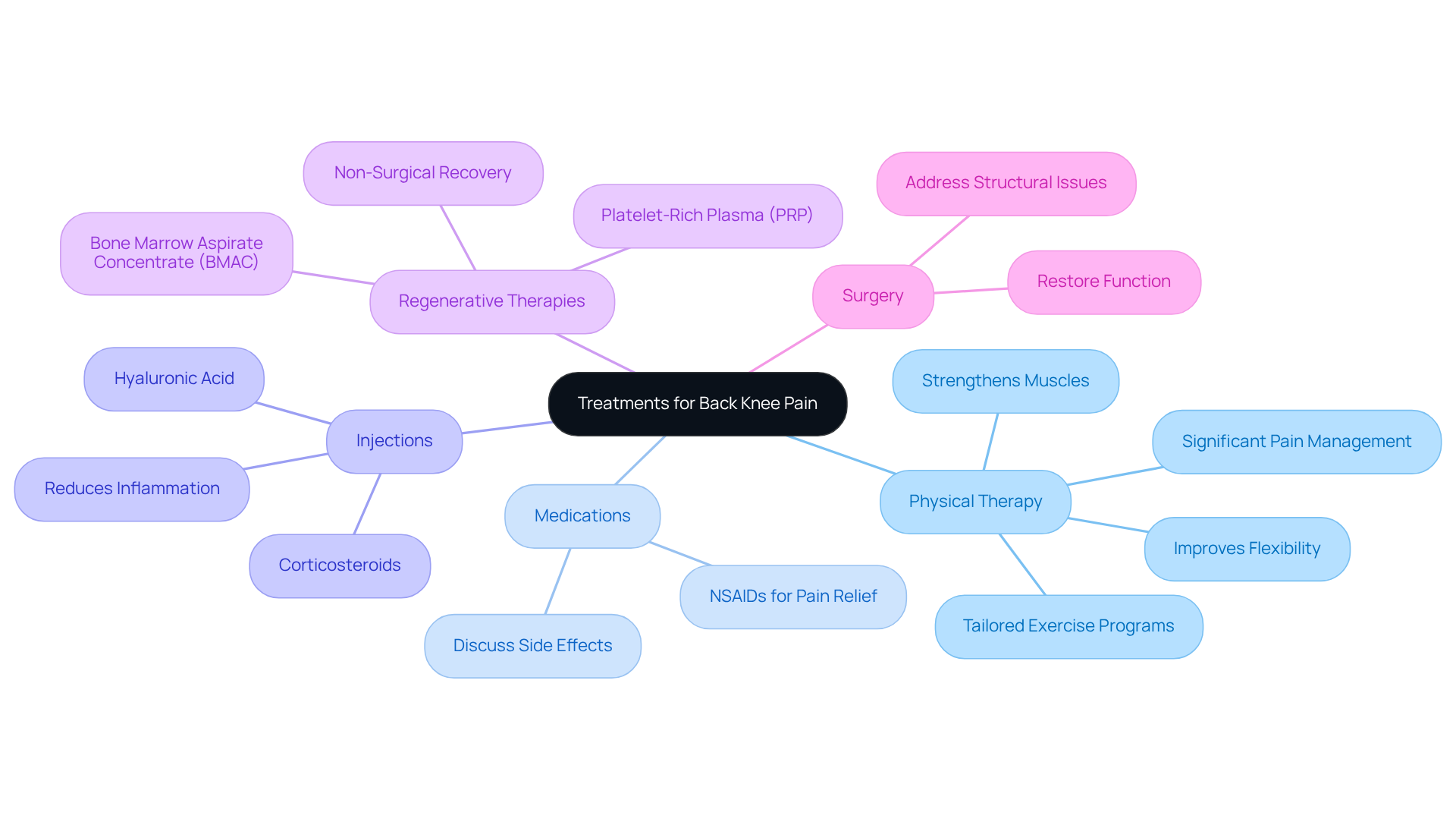 The center shows the main topic of treatments, and each branch represents a different option. Follow the branches to learn about each treatment's benefits and how they can help manage back knee pain.