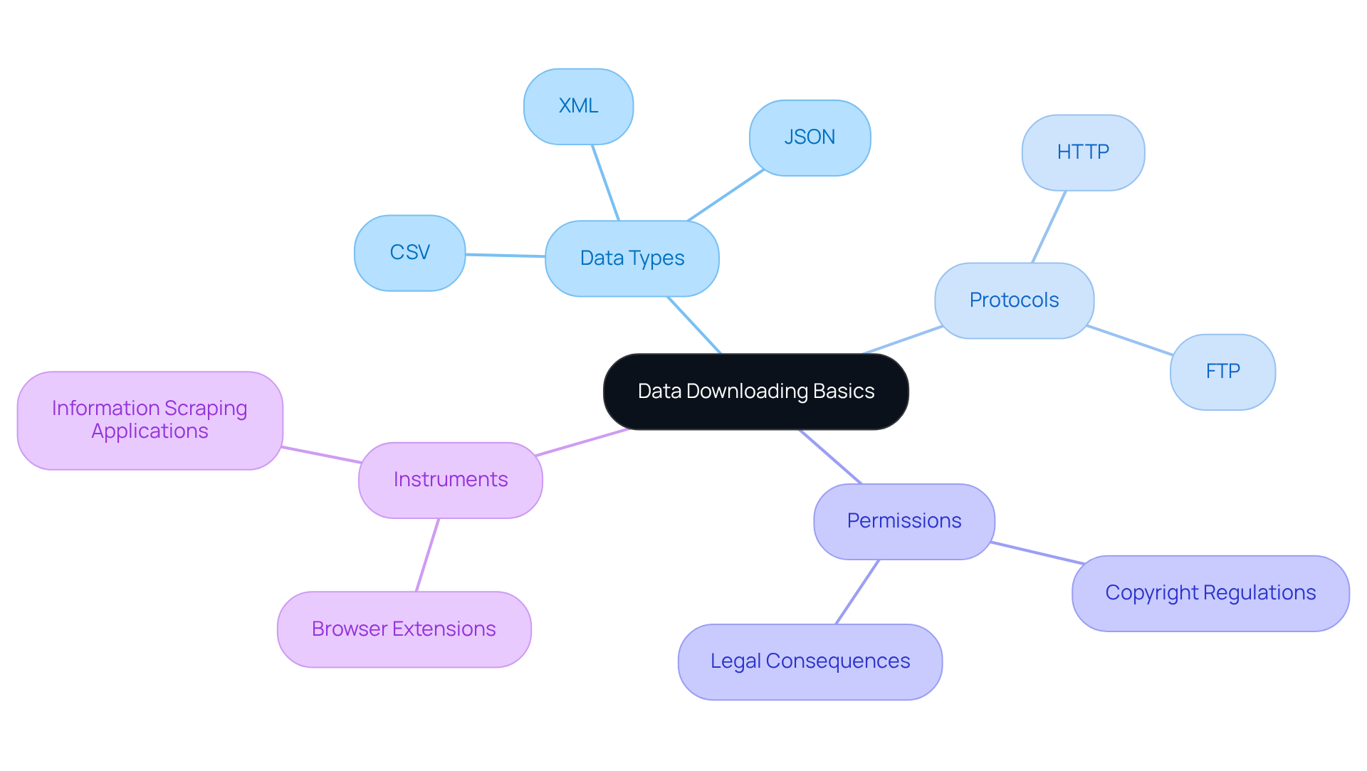 Start at the center with the main topic of data downloading, then explore each branch to understand the different aspects that contribute to the process. Each color-coded branch represents a key concept, making it easy to navigate through the information.