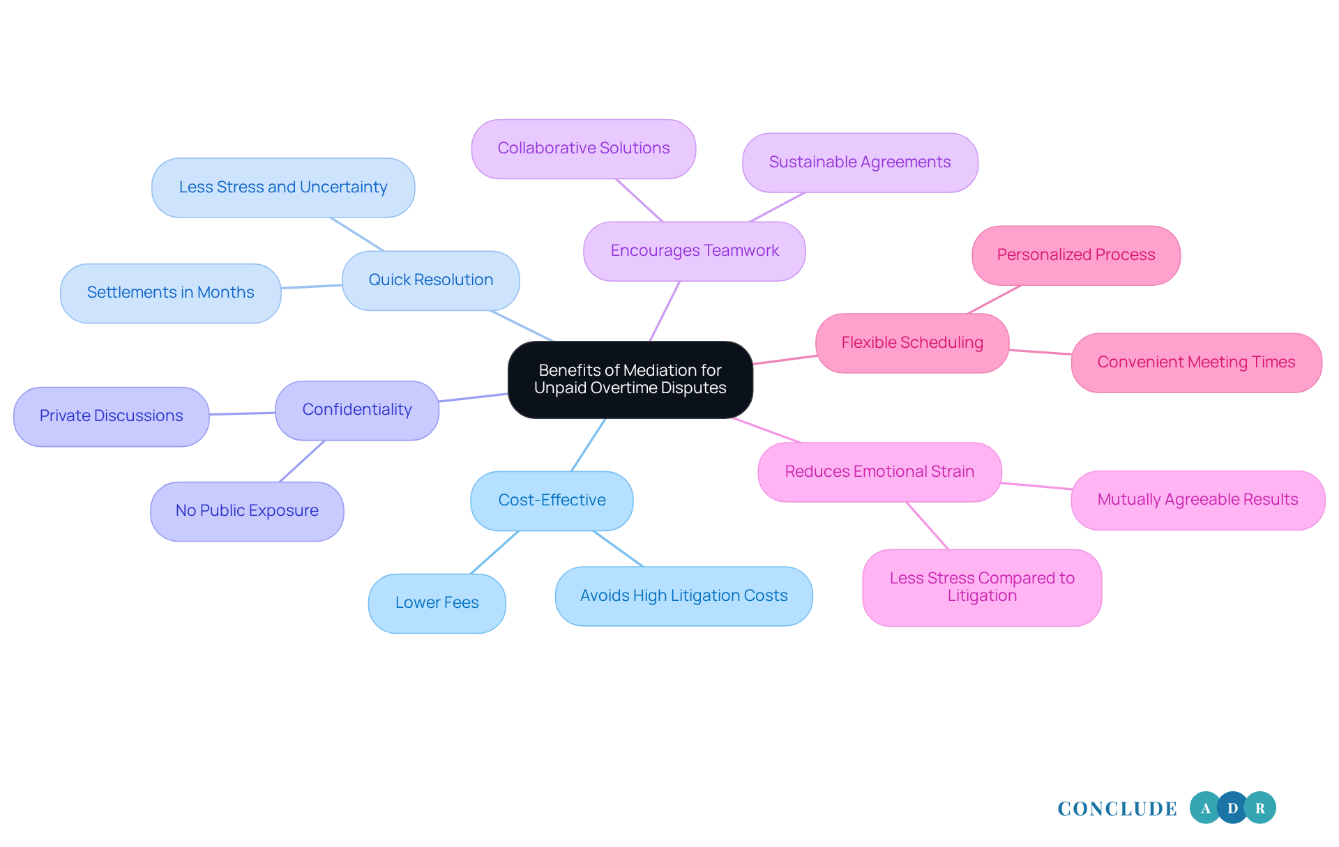 The central node represents the main topic, while each branch highlights a specific benefit of mediation. Follow the branches to see how each advantage contributes to a more effective resolution process.