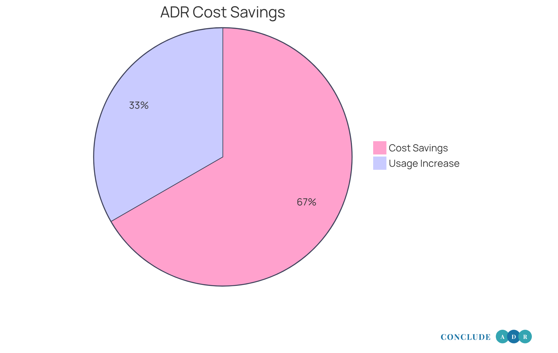 The blue segment represents the potential 50% savings on costs when choosing ADR over traditional litigation, while the green segment depicts the 25% growth in the use of ADR programs, showcasing its rising popularity and effectiveness. The blue segment represents the potential 50% savings on costs when choosing ADR over traditional litigation, while the green segment depicts the 25% growth in the use of ADR programs, showcasing its rising popularity and effectiveness.