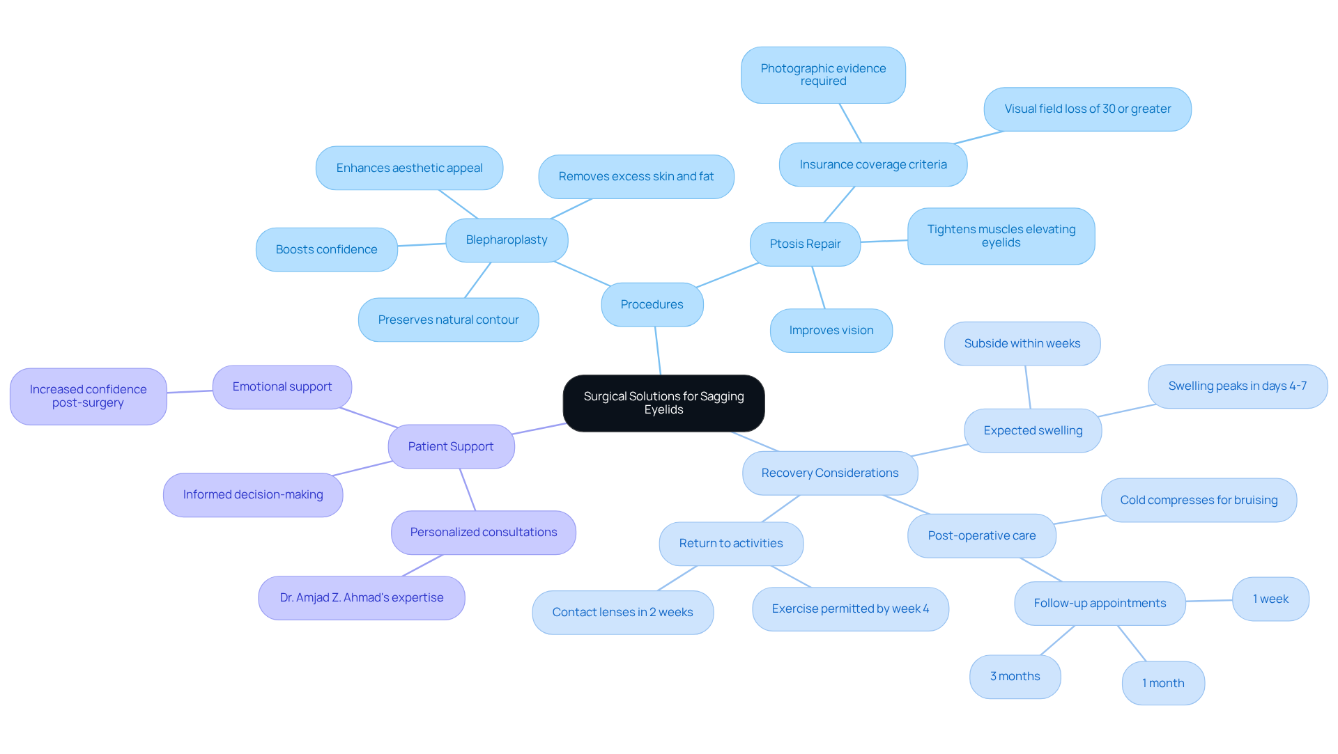 The central node represents the main topic, while the branches show different aspects of surgical solutions. Each procedure and recovery point is connected to help you understand the options available and their implications.