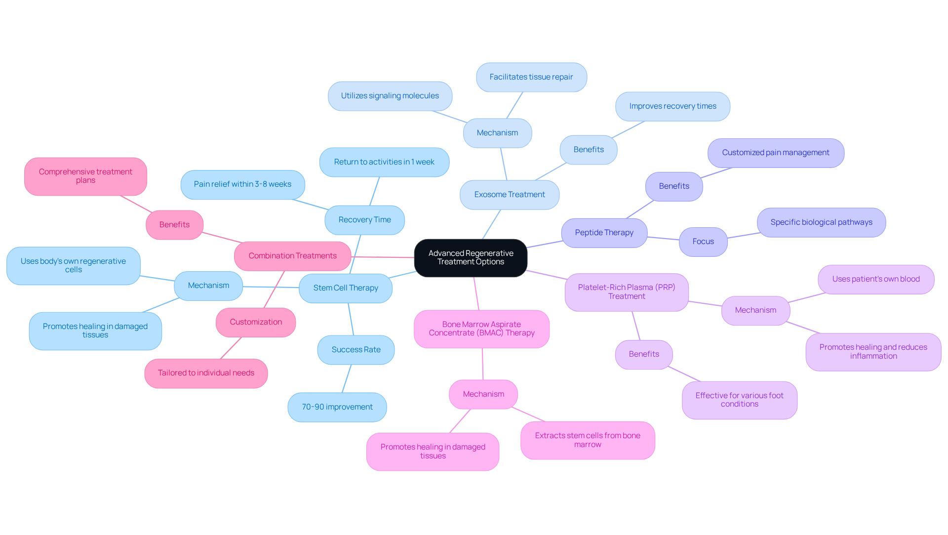 This mindmap starts with the main topic in the center and branches out to show different treatment options. Each branch represents a specific treatment, and the sub-branches provide details about what each treatment does and its benefits. Follow the branches to explore how these innovative therapies can help alleviate foot pain.