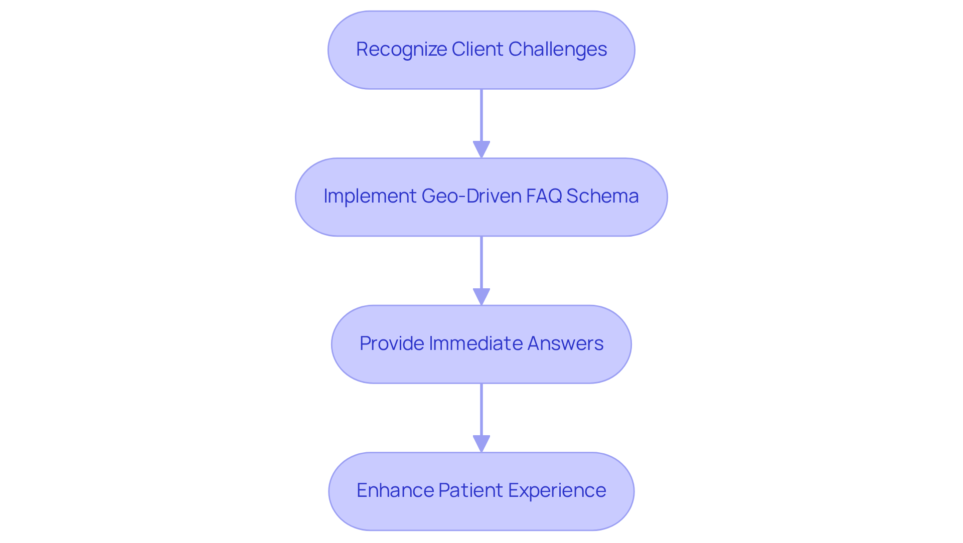 Follow the arrows to see how each step builds on the previous one, starting from recognizing client challenges to ultimately enhancing their experience through immediate answers.