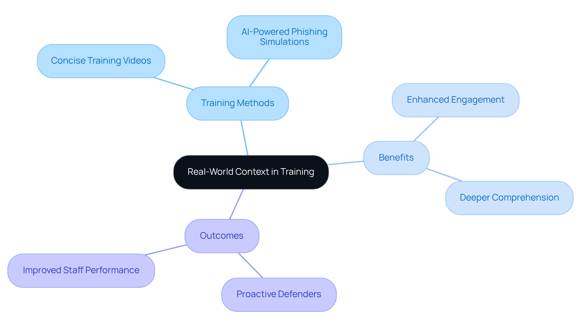 The central node represents the main theme of real-world context in training. Each branch shows different aspects of how this context is applied, with sub-branches detailing specific methods, benefits, and outcomes.