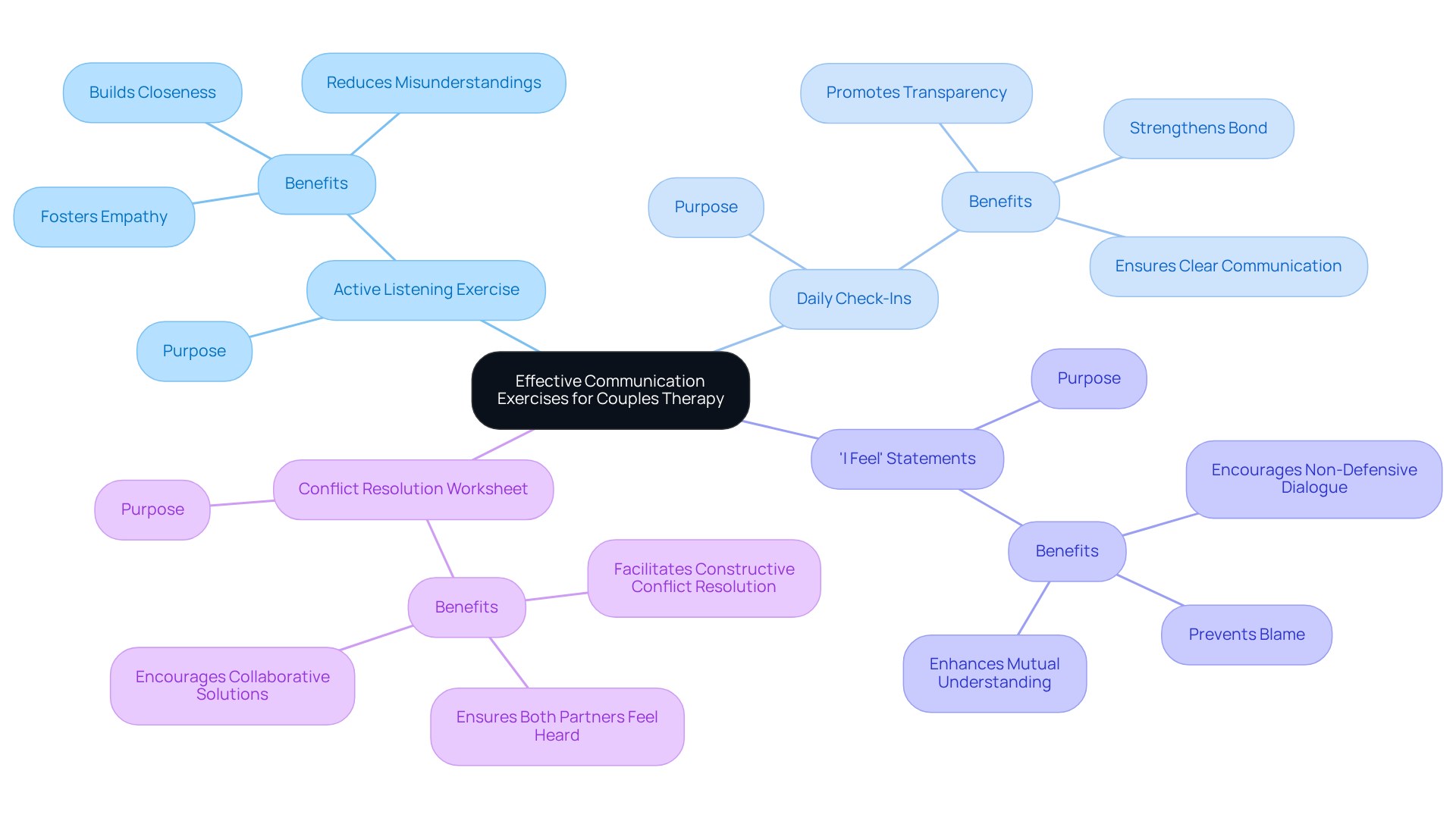 The central node represents the overall theme of communication exercises, while each branch details a specific exercise. Follow the branches to explore how each activity can improve your relationship.
