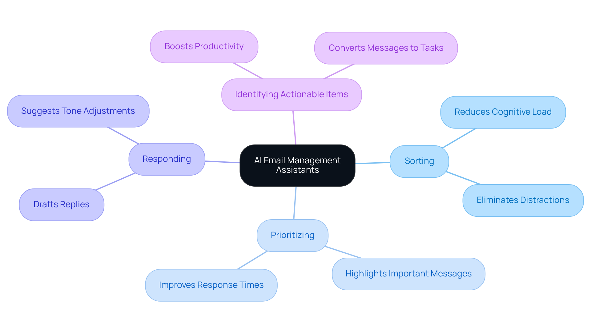The central node represents the main concept, while the branches show the various functions and benefits of AI email management assistants. Follow the branches to see how each function contributes to productivity. The central node represents the main concept, while the branches show the various functions and benefits of AI email management assistants. Follow the branches to see how each function contributes to productivity.