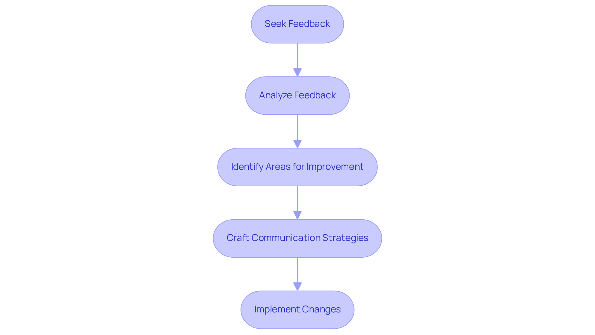 This flowchart outlines the process healthcare professionals can follow to enhance their communication. Start by seeking feedback, then analyze it to identify areas for improvement, craft new strategies, and finally implement the changes.