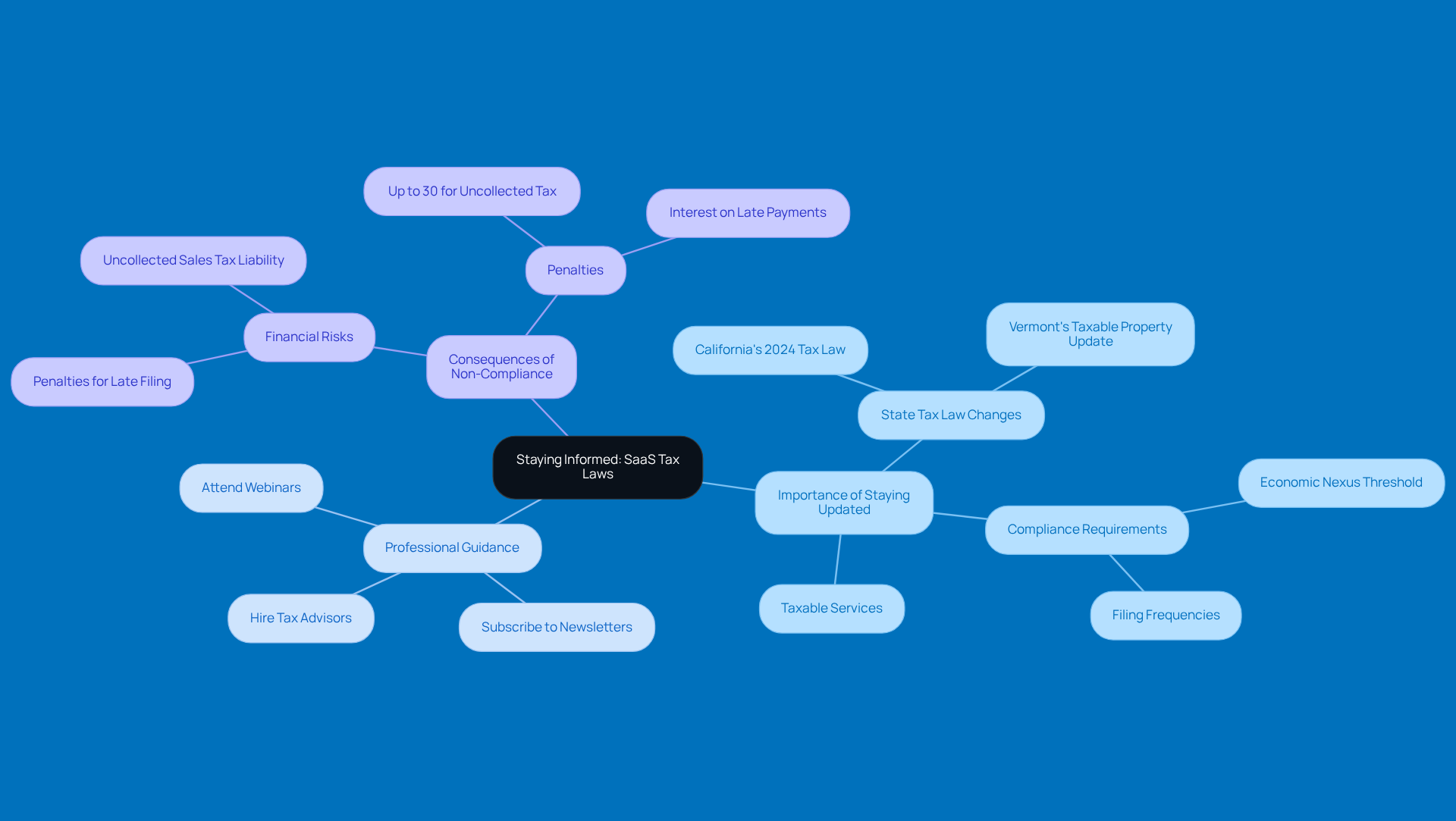 The central node represents the main topic. Each branch shows a key area related to SaaS tax laws, illustrating how they connect to overall compliance and awareness. The central node represents the main topic. Each branch shows a key area related to SaaS tax laws, illustrating how they connect to overall compliance and awareness.