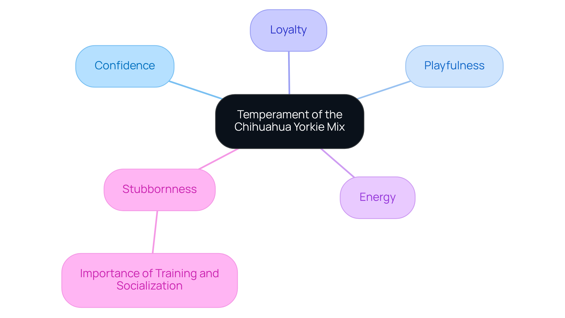 The central idea represents the temperament of the breed, while each branch highlights a specific trait. Follow the branches to understand how these traits influence their behavior and the importance of training.