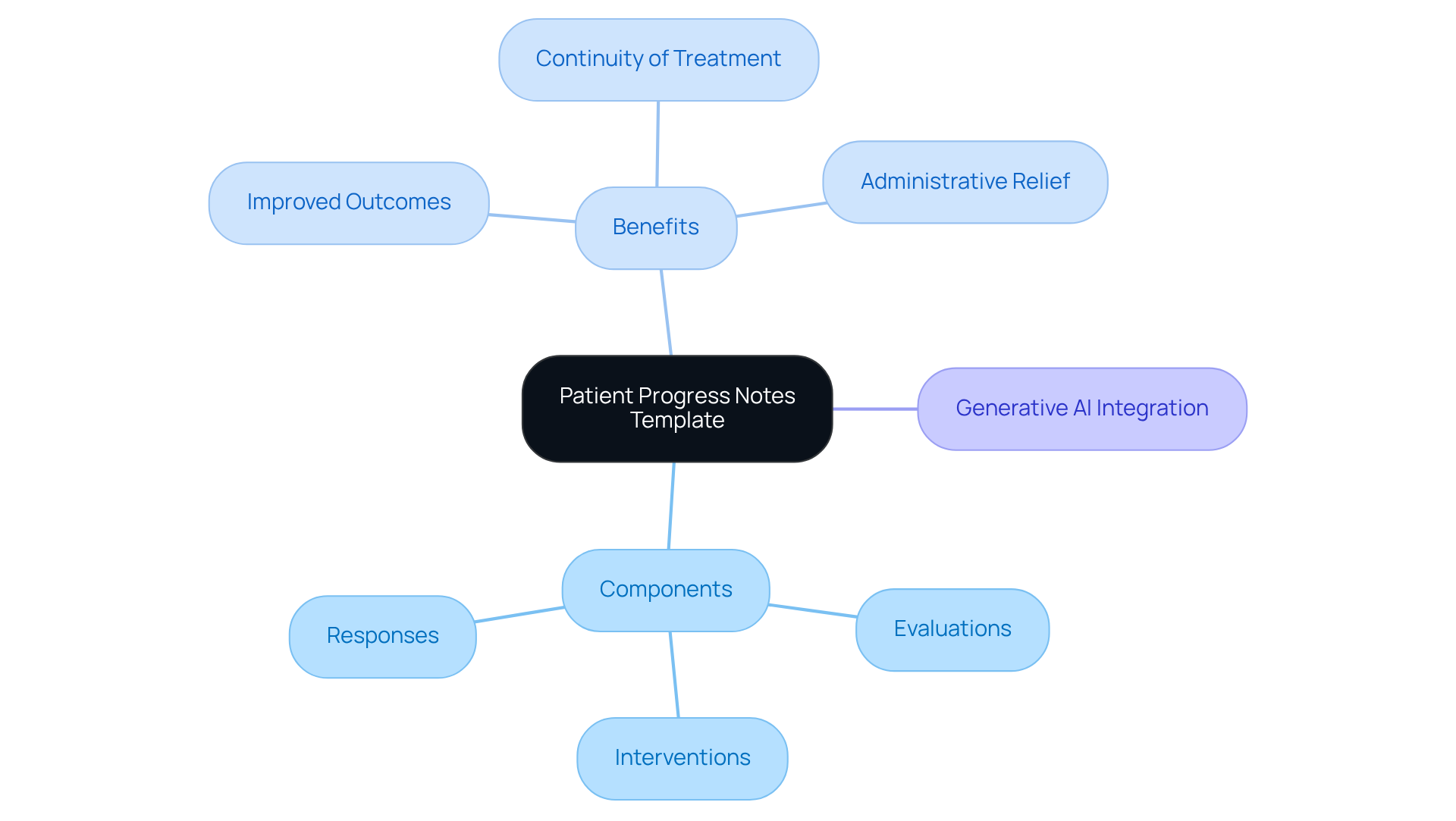 The central node shows the main topic, while branches represent its key components and benefits. Each color-coded section helps you easily navigate through the various aspects of structured documentation in healthcare.