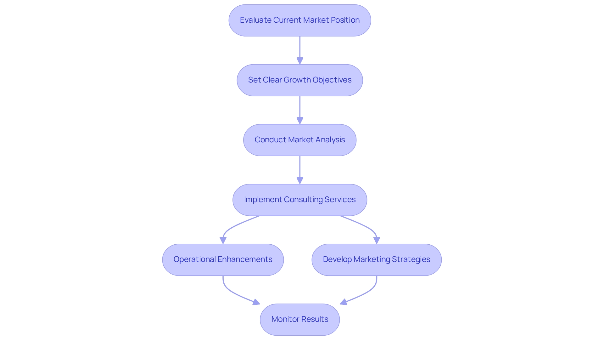 Each box represents a step in the process. Follow the arrows to see how consulting and marketing align to drive growth in the apparel industry.