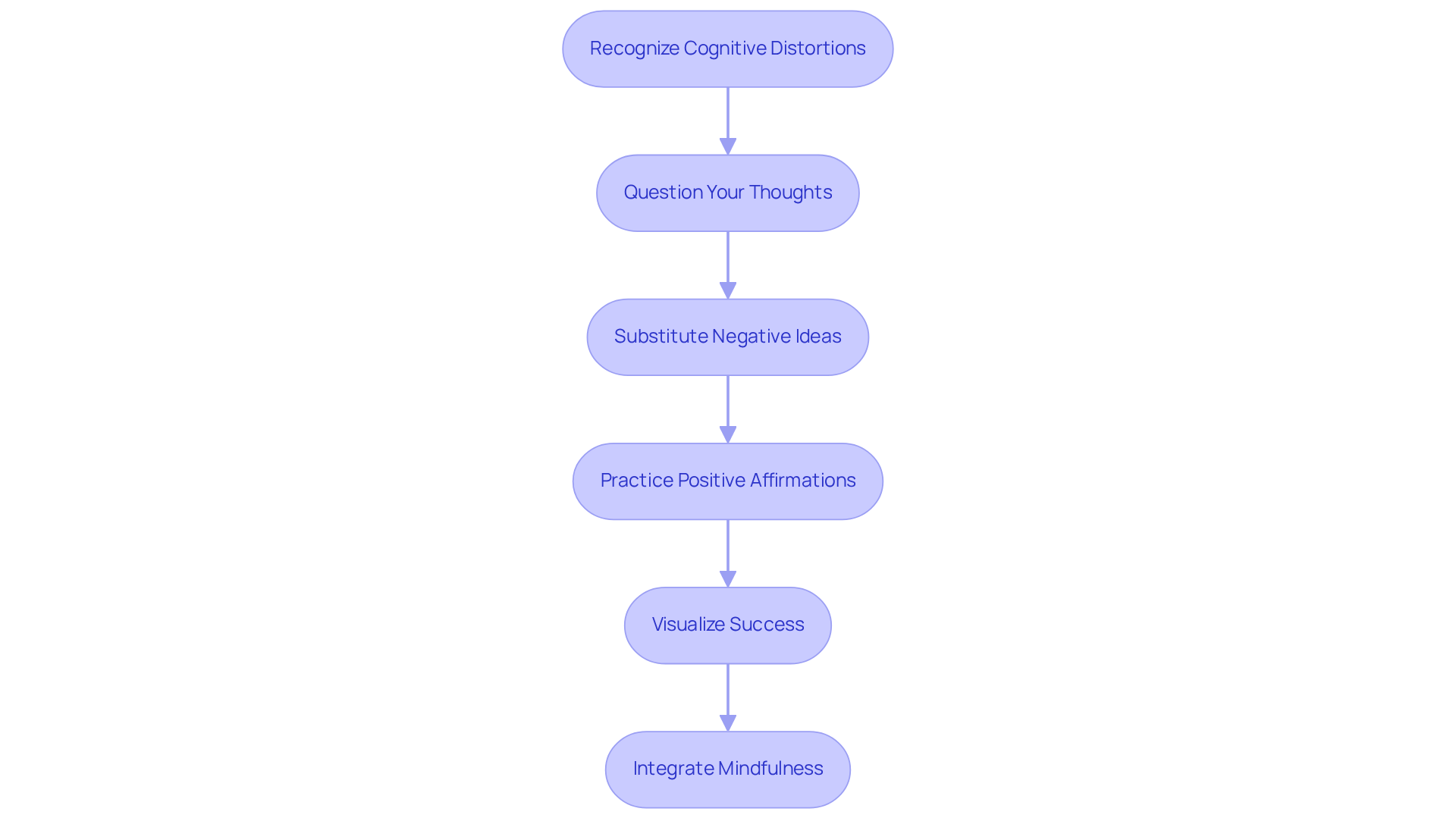 This flowchart guides you through the process of overcoming negative beliefs. Start at the top and follow the arrows down to see each step you can take to improve your mindset and mental health.