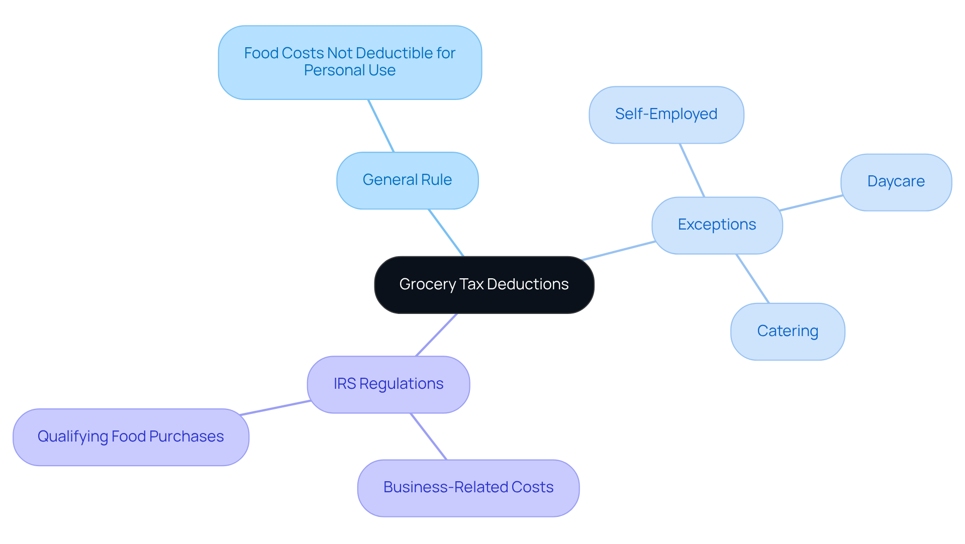 Start at the center with the main topic of grocery tax deductions. Follow the branches to see general rules and specific exceptions where you might save money on taxes. Start at the center with the main topic of grocery tax deductions. Follow the branches to see general rules and specific exceptions where you might save money on taxes.