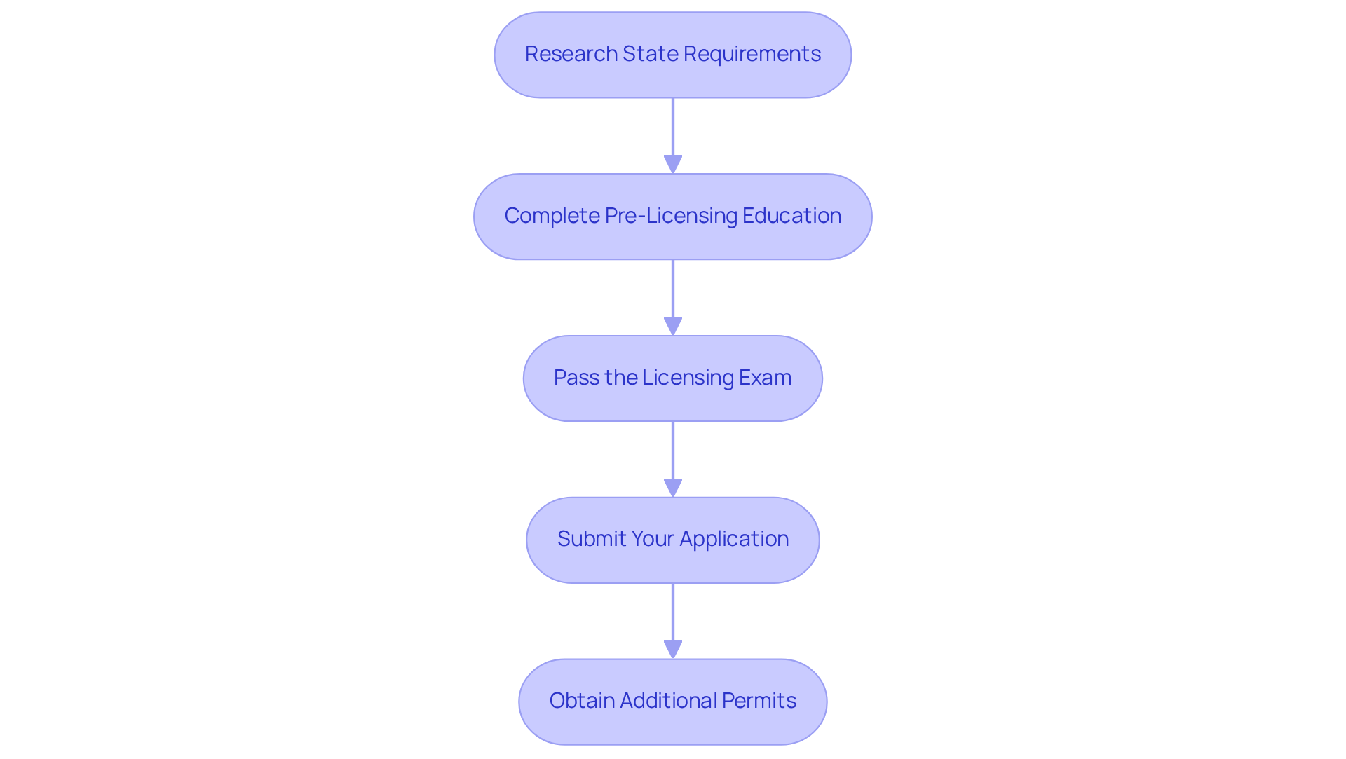 Each box in the flowchart represents a step you need to take to get your real estate brokerage licensed. Follow the arrows to see the order of steps, starting from researching requirements to obtaining any additional permits you might need. Each box in the flowchart represents a step you need to take to get your real estate brokerage licensed. Follow the arrows to see the order of steps, starting from researching requirements to obtaining any additional permits you might need.