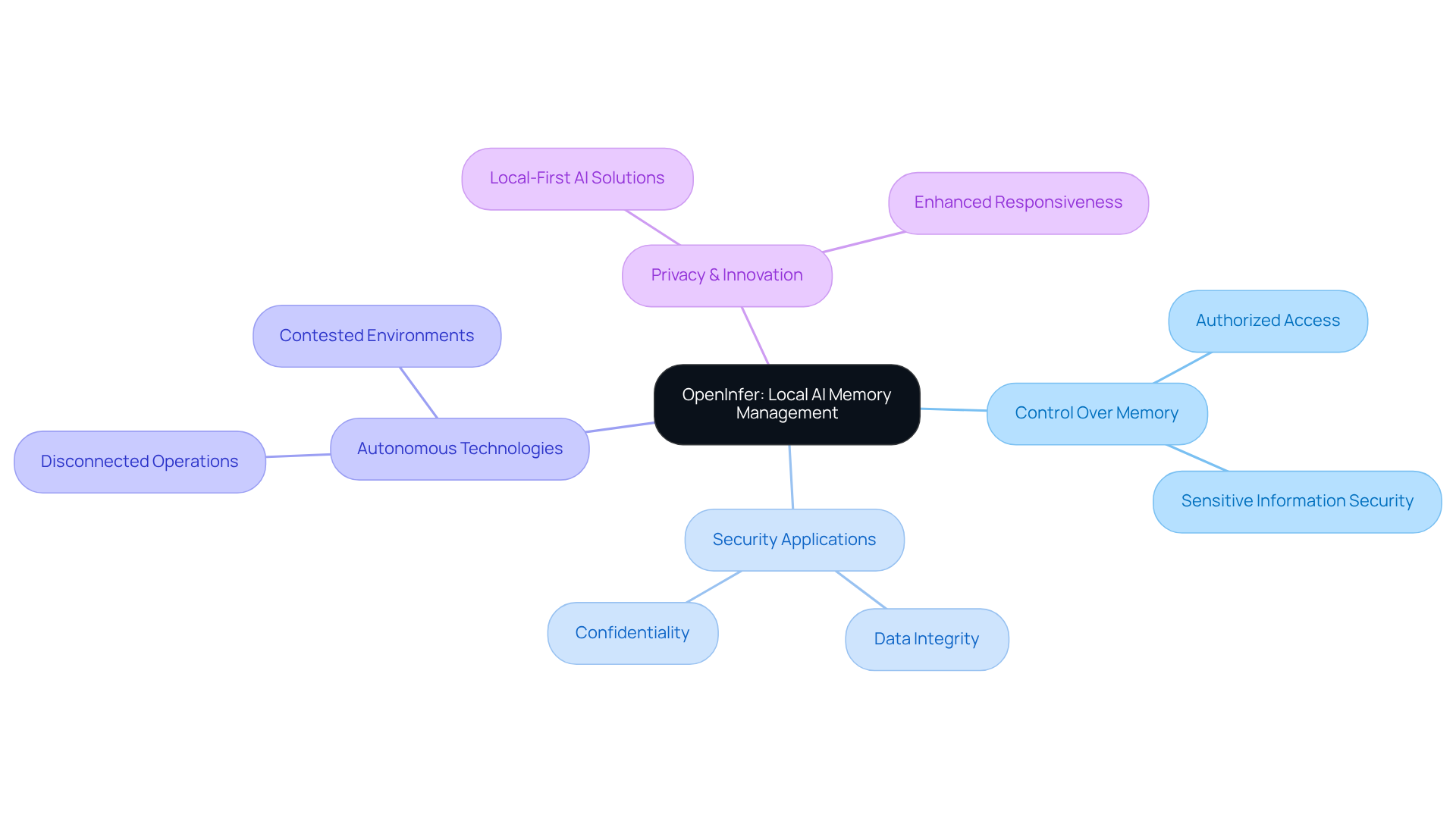 The central node represents the main concept, while the branches illustrate key features and benefits. Each color-coded branch helps you quickly identify different aspects of the local AI memory management solution.