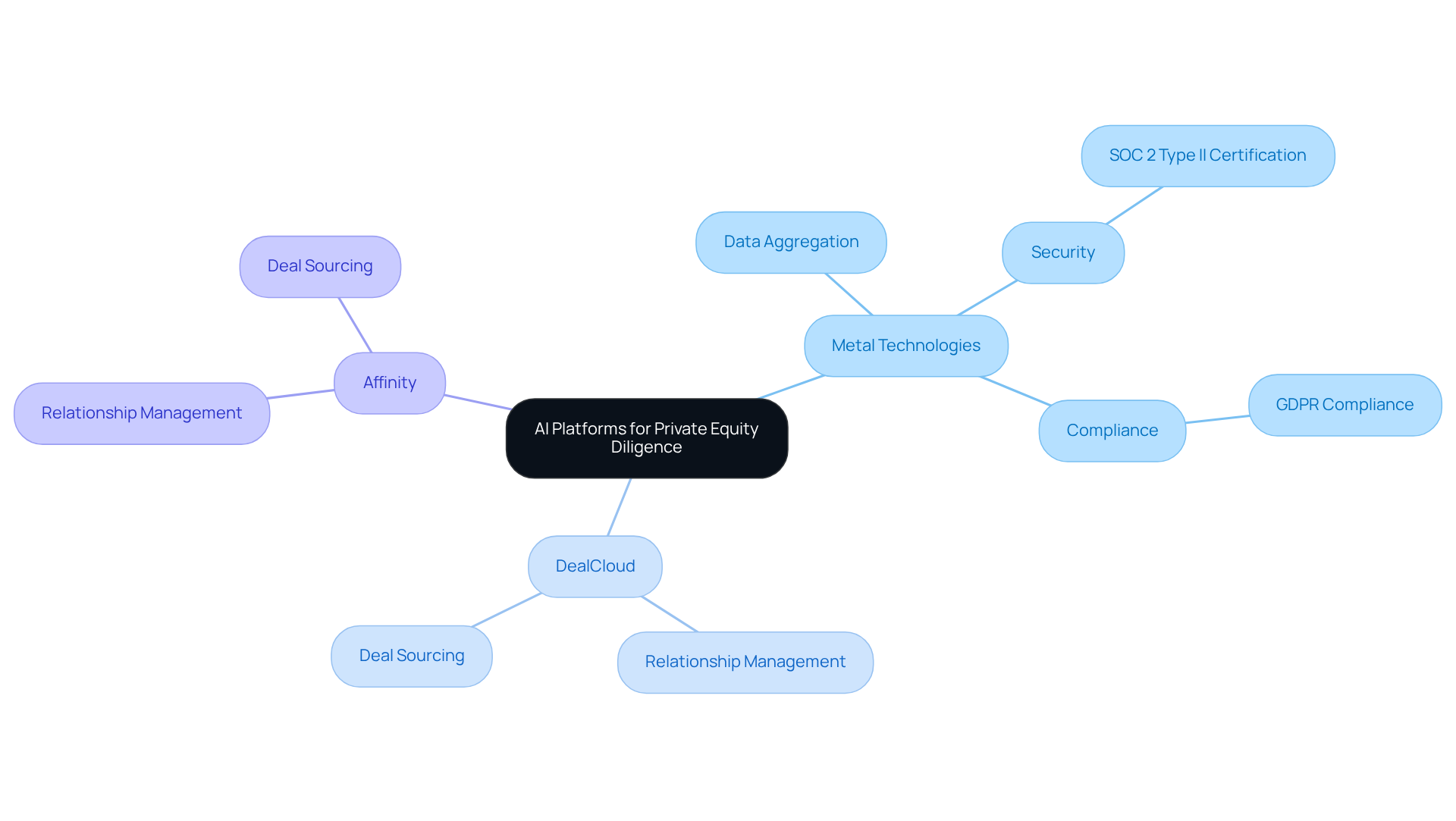The central node represents the main topic, while the branches show different AI platforms and their specific features. Each color-coded branch helps you easily identify which platform is being discussed. The central node represents the main topic, while the branches show different AI platforms and their specific features. Each color-coded branch helps you easily identify which platform is being discussed.