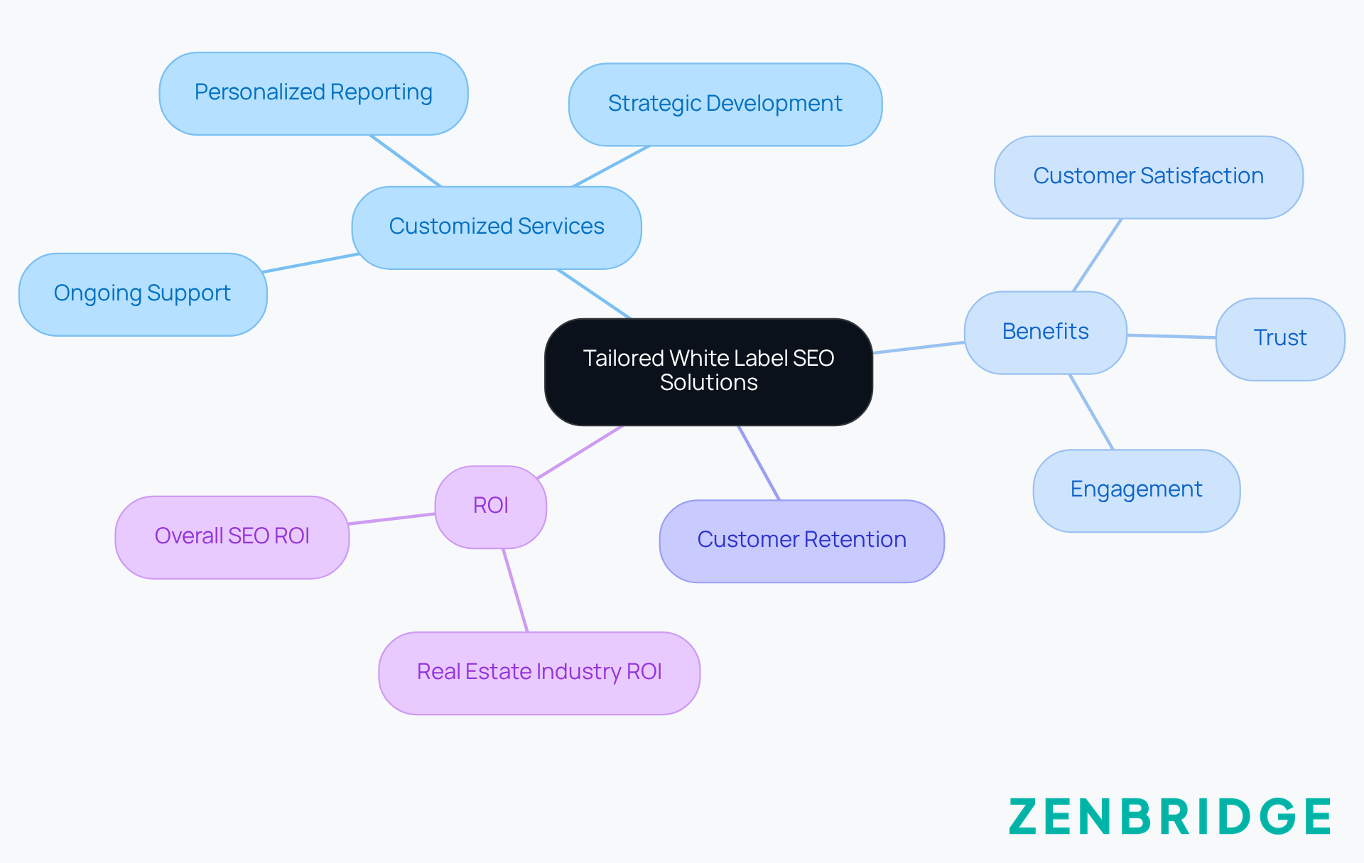 The central idea is about customized SEO services. Each branch represents different aspects: services provided, benefits gained, and the impact on customer relationships. Follow the branches to see how these elements connect and support effective SEO strategies.