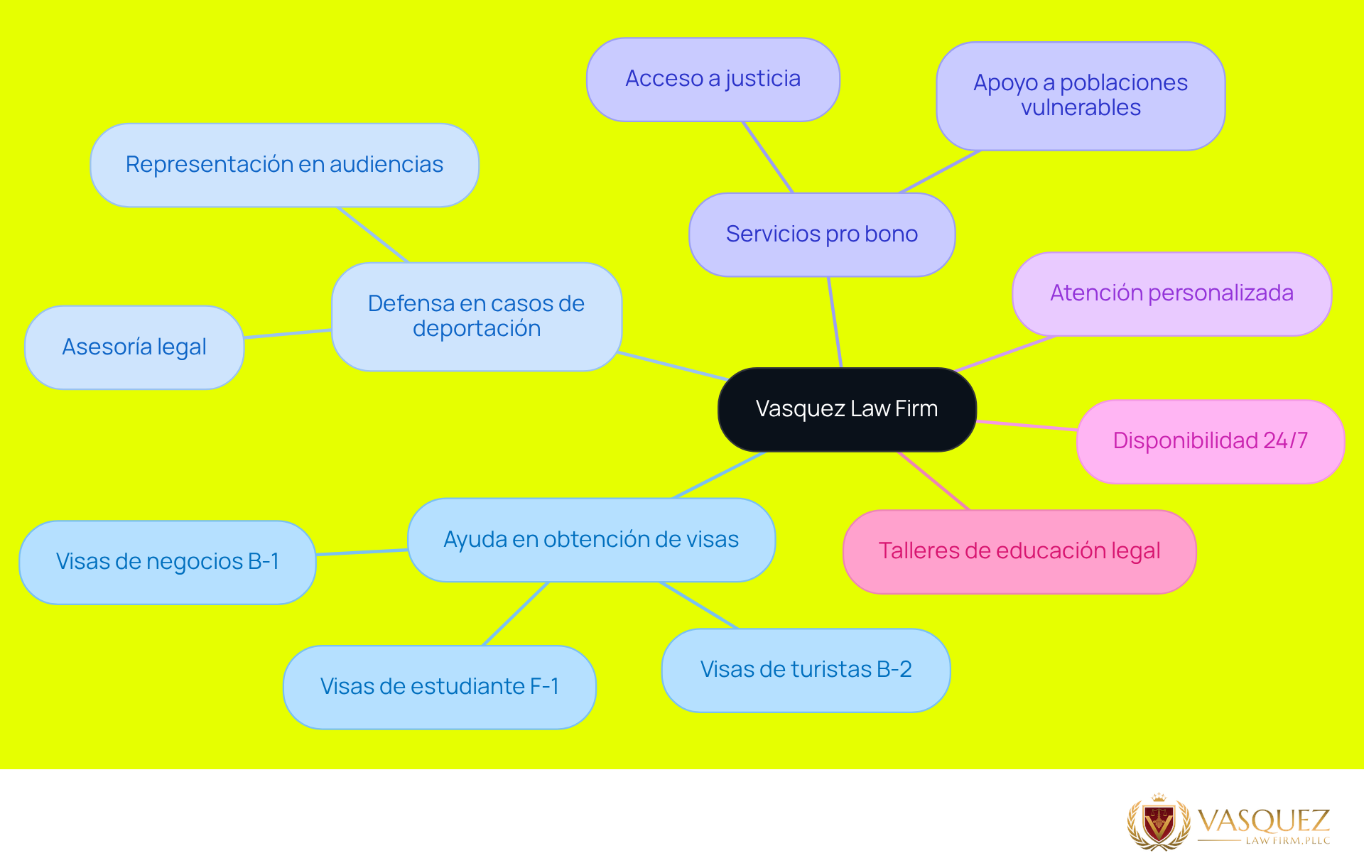 El nodo central representa al bufete, y las ramas muestran los diferentes servicios y enfoques que tienen para apoyar a la comunidad inmigrante. Cada color y rama te ayudará a identificar rápidamente qué áreas son abordadas por la firma.
