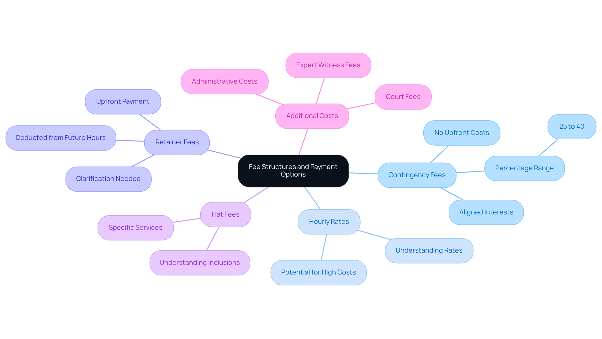 This mindmap starts with the main topic of fee structures in the center. Each branch represents a different payment option, and the sub-branches provide important details about each option. This layout helps you see how different fees work and what to consider when hiring an attorney. This mindmap starts with the main topic of fee structures in the center. Each branch represents a different payment option, and the sub-branches provide important details about each option. This layout helps you see how different fees work and what to consider when hiring an attorney.