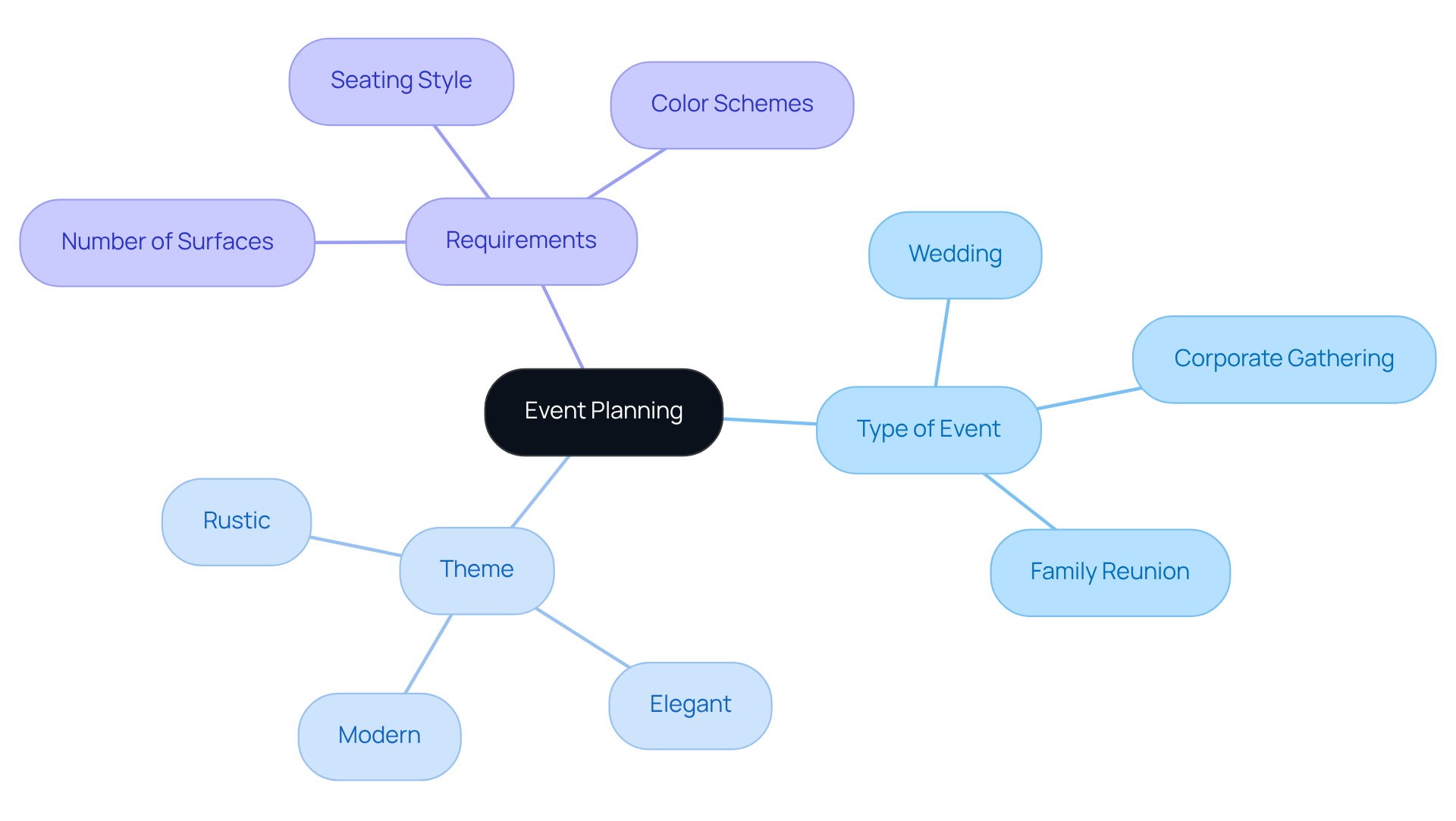 The center represents the overall event planning process. Each branch shows different aspects to consider, helping you visualize how to create a cohesive and well-planned event.