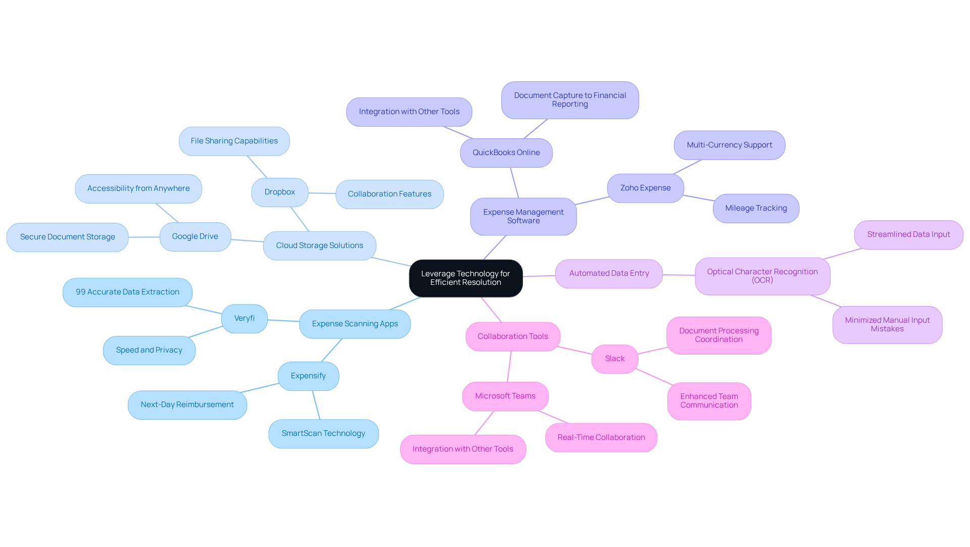 The central node represents the main theme of using technology for better document management. Each branch shows a different category of technology, and the sub-branches provide specific examples or benefits. This layout helps you see how various tools can work together to streamline processes.