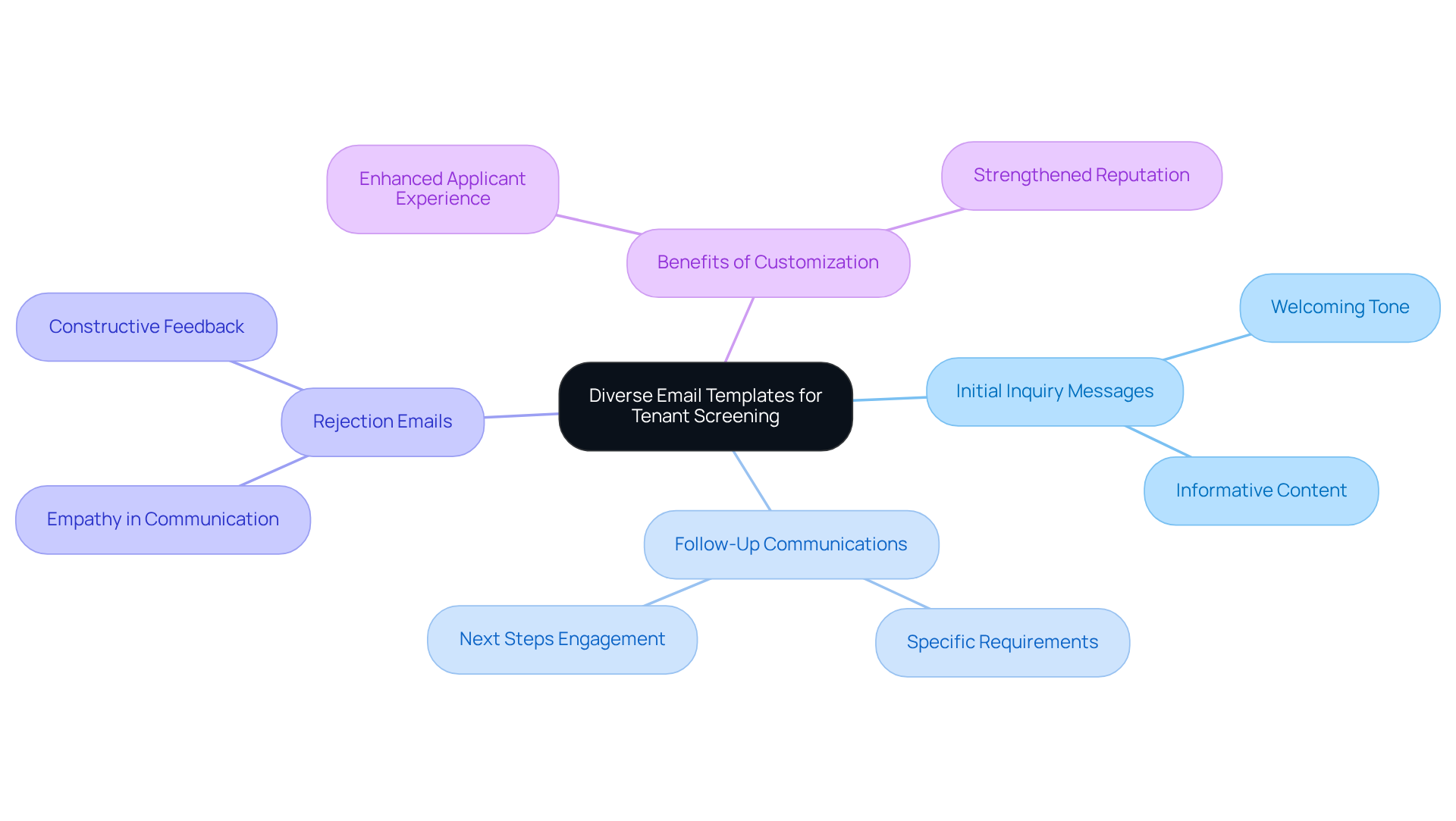 This mindmap shows how different email templates fit into the tenant screening process. Start at the center with the main idea, then follow the branches to see the specific types of emails and their purposes. Each branch represents a stage in the communication process, helping you understand how to engage with applicants effectively.