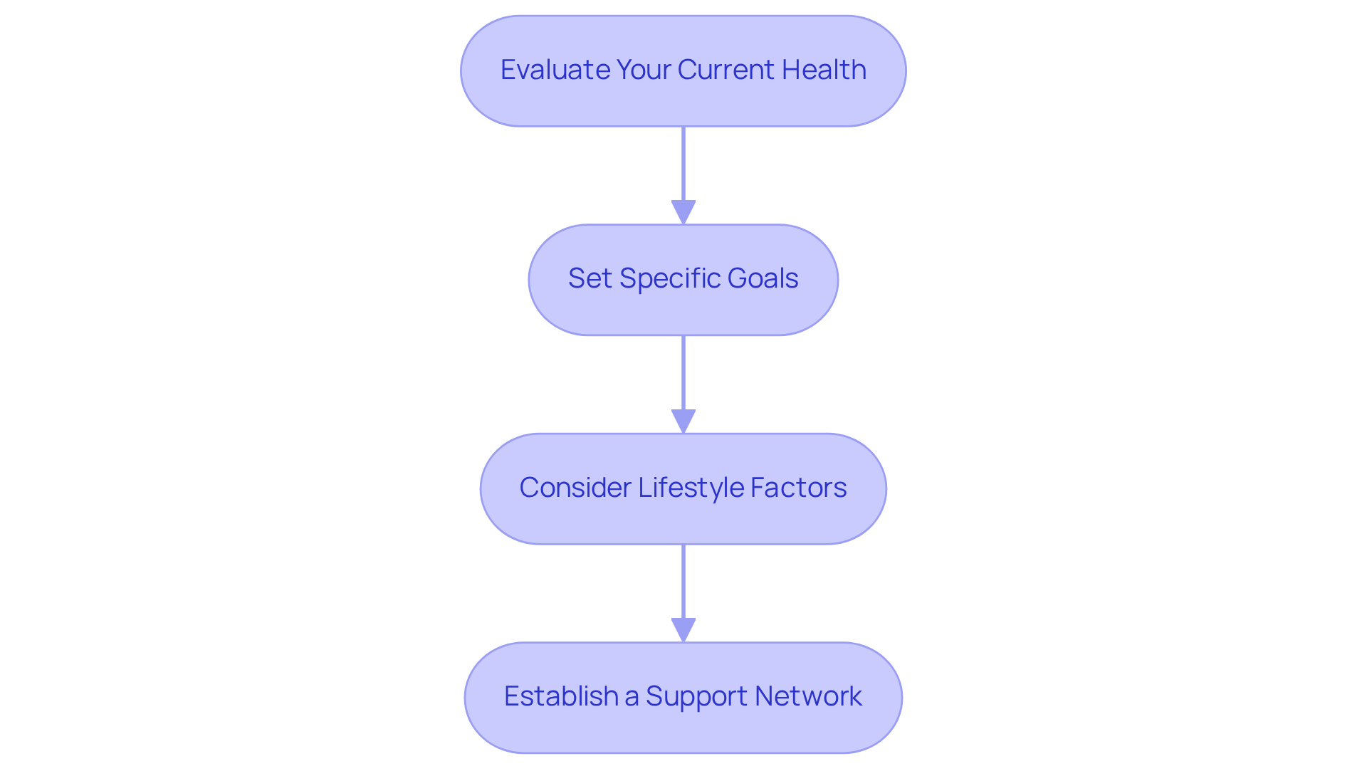 Each box represents a step in your journey towards weight loss. Follow the arrows to see how each step builds on the previous one, guiding you through the process of assessing your health and setting achievable goals.