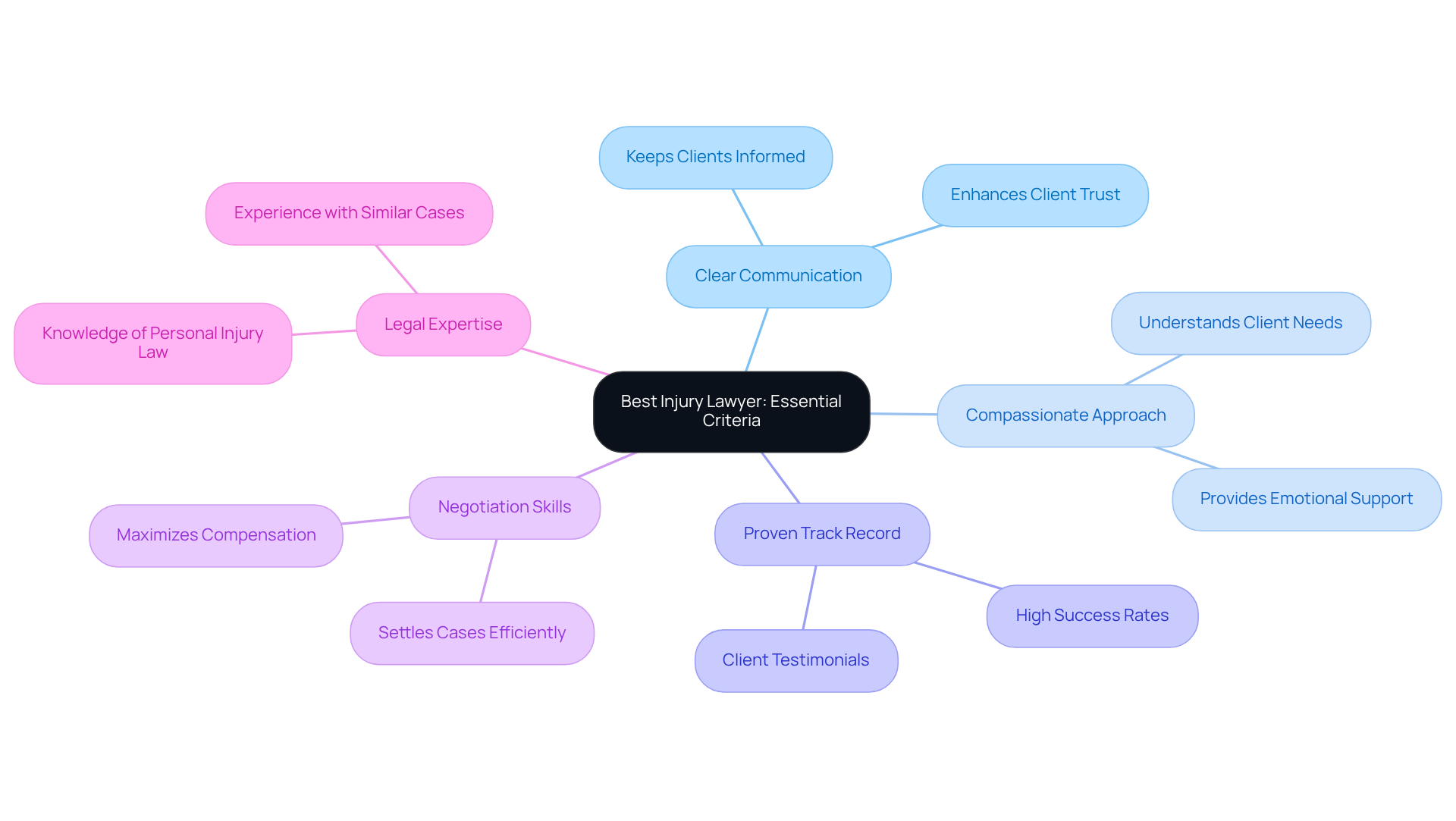 This mindmap starts with the main idea in the center and branches out to show the key qualities to look for in an injury lawyer. Each branch represents a quality, and the sub-branches explain why these qualities matter. Follow the branches to understand how each quality contributes to a better legal experience.