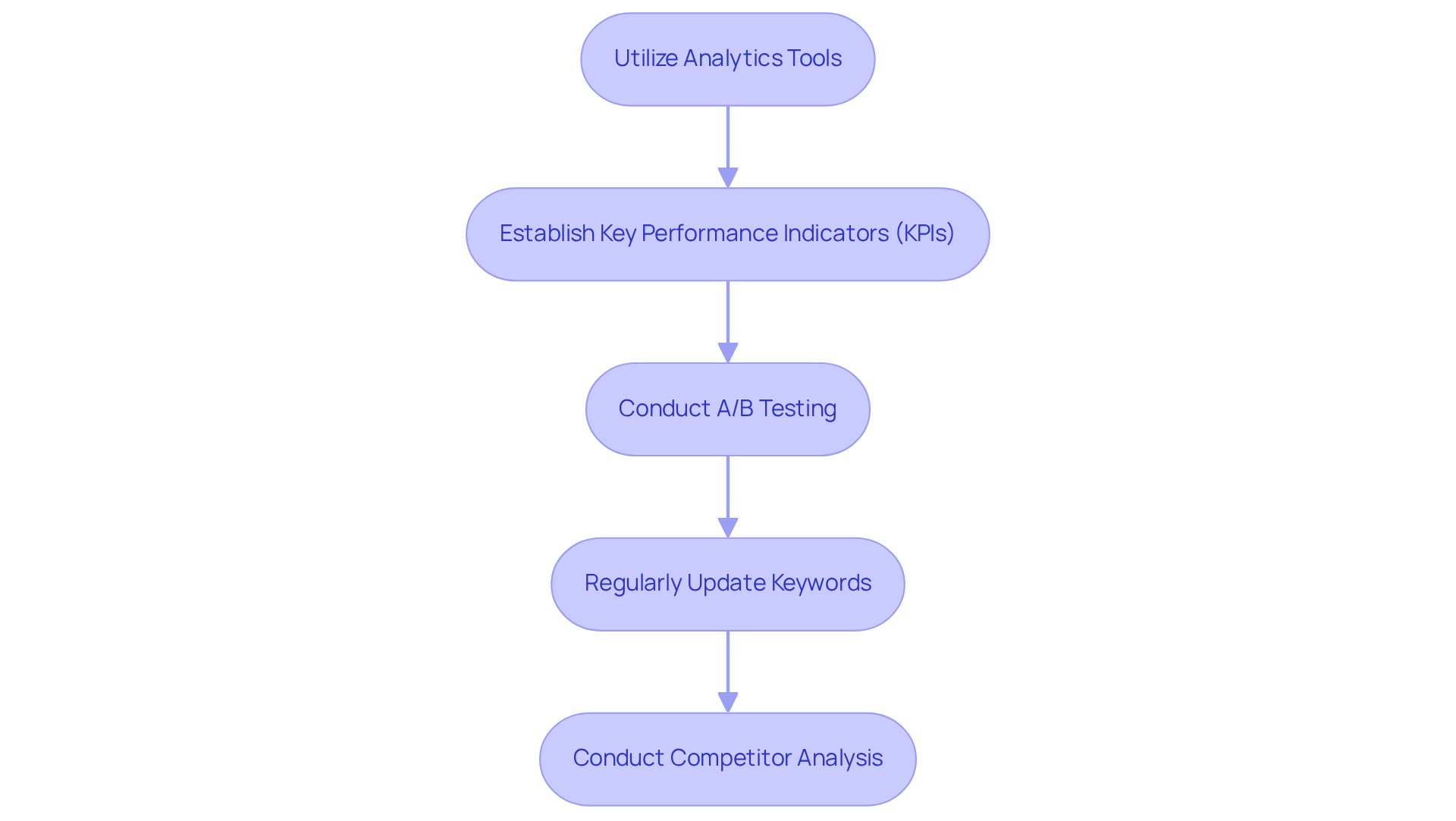 Each box represents a crucial step in optimizing your keyword strategy. Follow the arrows to see the order in which these actions should be taken for the best results. Each box represents a crucial step in optimizing your keyword strategy. Follow the arrows to see the order in which these actions should be taken for the best results.