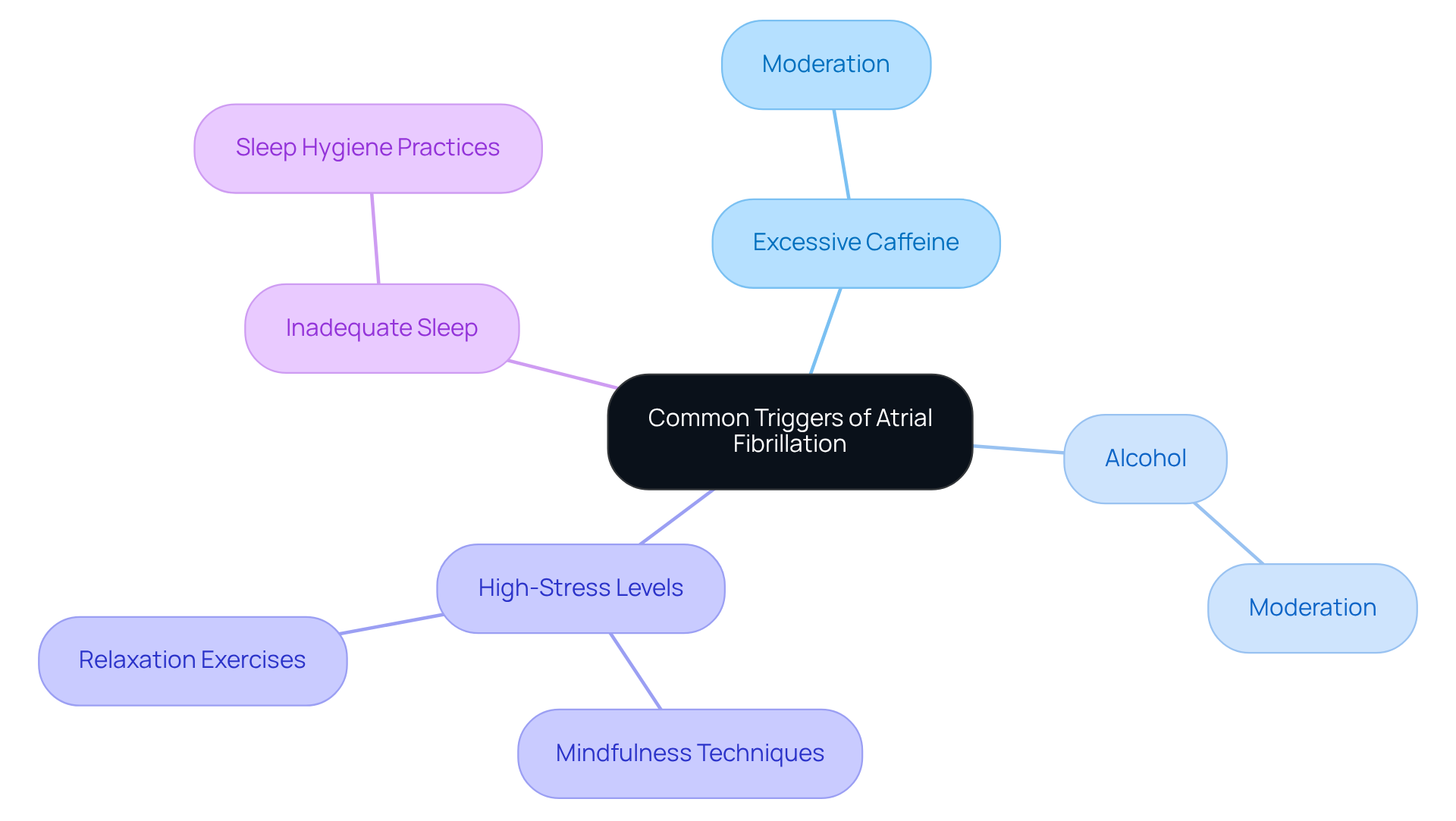 The central node represents the main topic, while the branches show different triggers and their related lifestyle changes. Follow the branches to see how each trigger can be managed for better heart health.