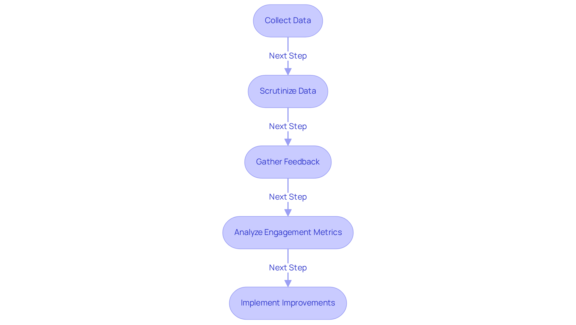 Follow the arrows to see how each step connects. It starts with collecting data and ends with implementing improvements based on participant feedback and engagement metrics. Follow the arrows to see how each step connects. It starts with collecting data and ends with implementing improvements based on participant feedback and engagement metrics.