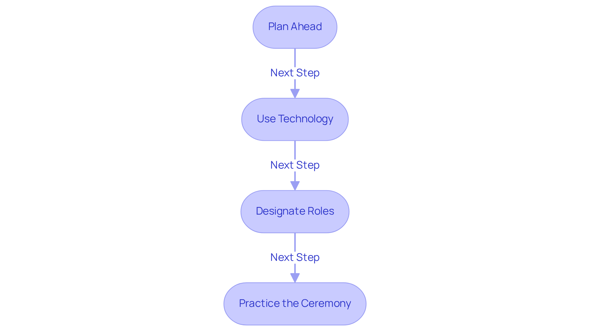 Each box represents a step in the process of improving award distribution. Follow the arrows to see how each practice builds on the previous one, leading to a more efficient and inspiring recognition ceremony.