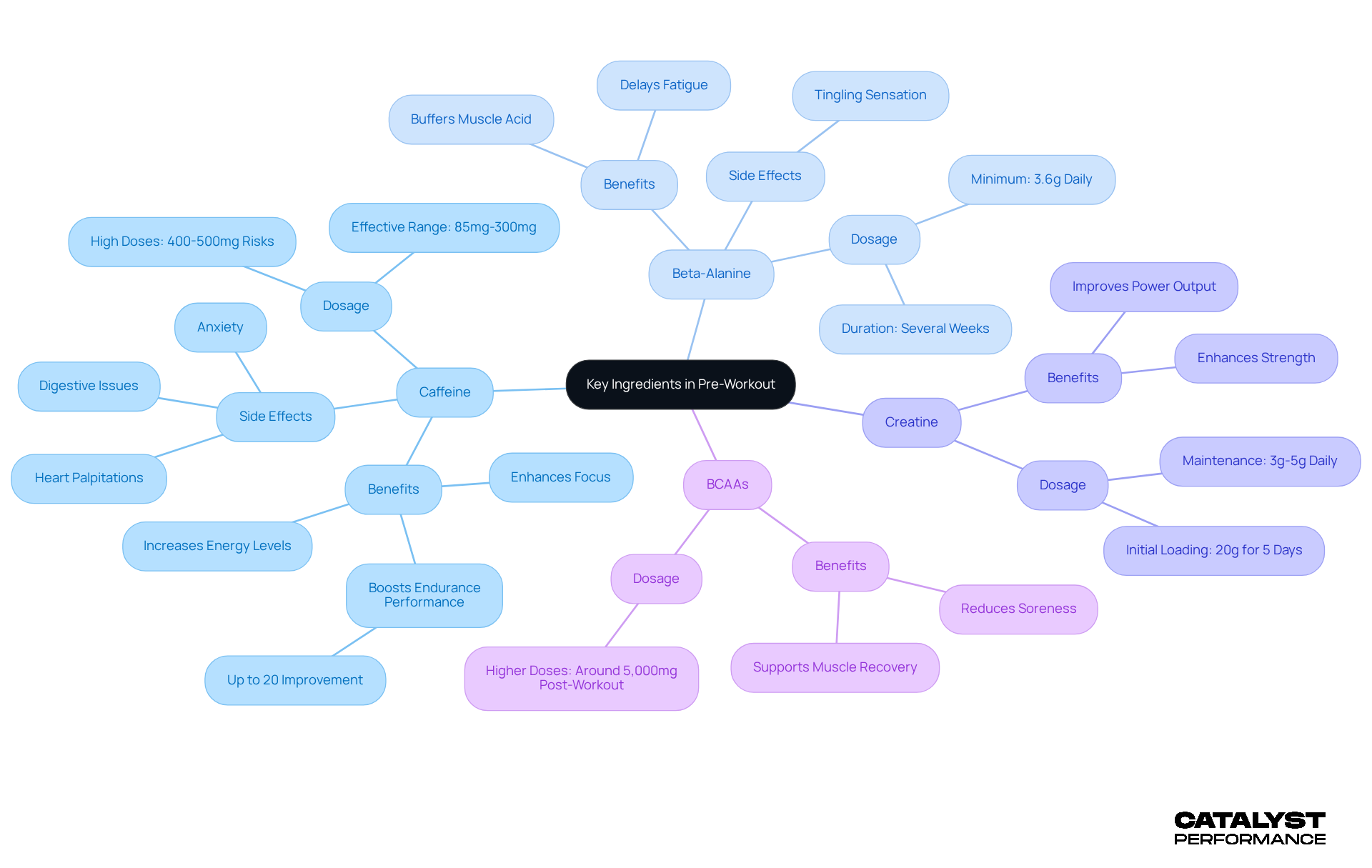 The center shows the main topic of pre-workout ingredients. Each branch represents a specific ingredient, with further details on its benefits and considerations. This helps you see how each ingredient contributes to your fitness goals.