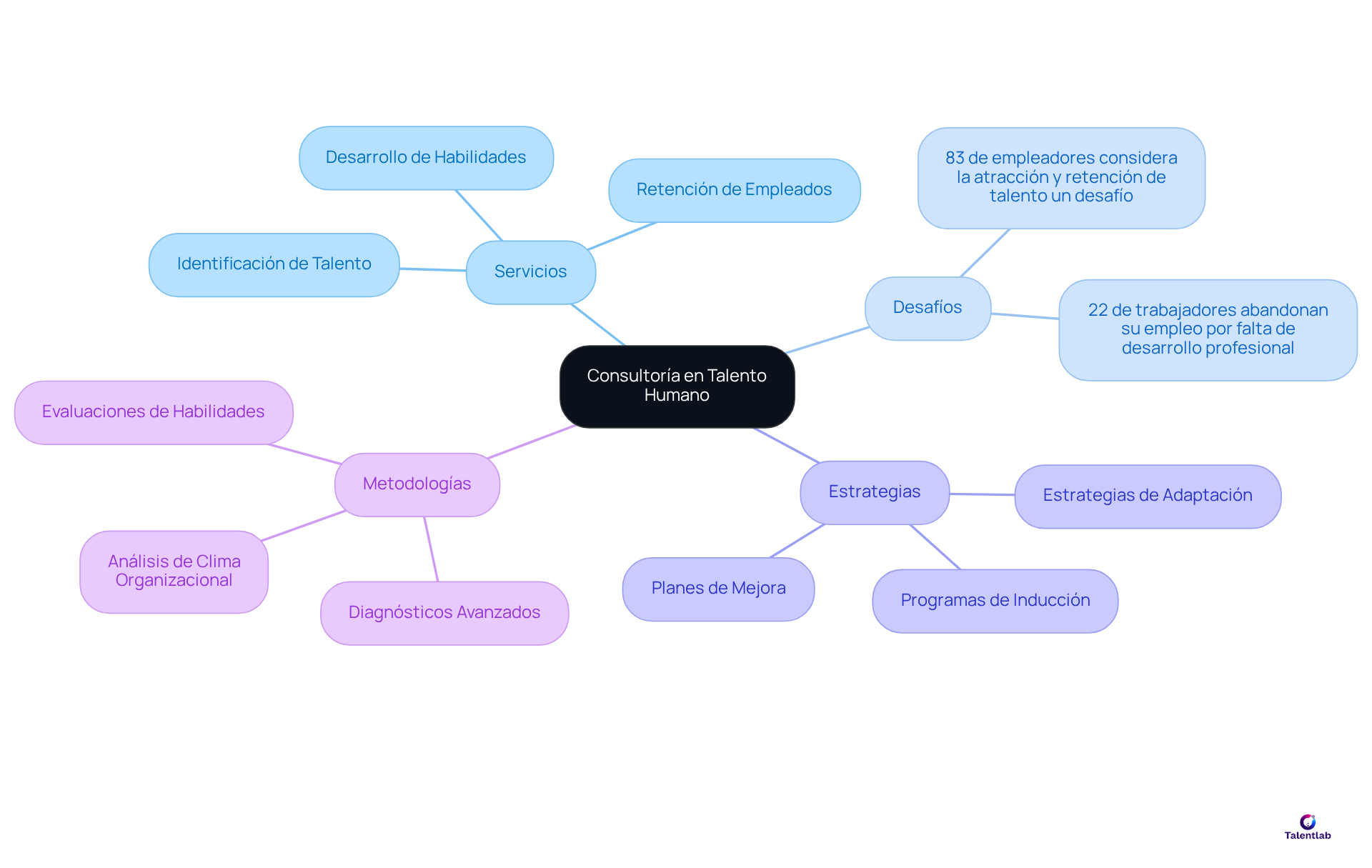El nodo central representa la consultoría en talento humano, y las ramas muestran los diferentes aspectos que la componen, como servicios, desafíos y estrategias. Cada rama y sub-rama te ayudará a entender cómo se relacionan estos elementos. El nodo central representa la consultoría en talento humano, y las ramas muestran los diferentes aspectos que la componen, como servicios, desafíos y estrategias. Cada rama y sub-rama te ayudará a entender cómo se relacionan estos elementos.