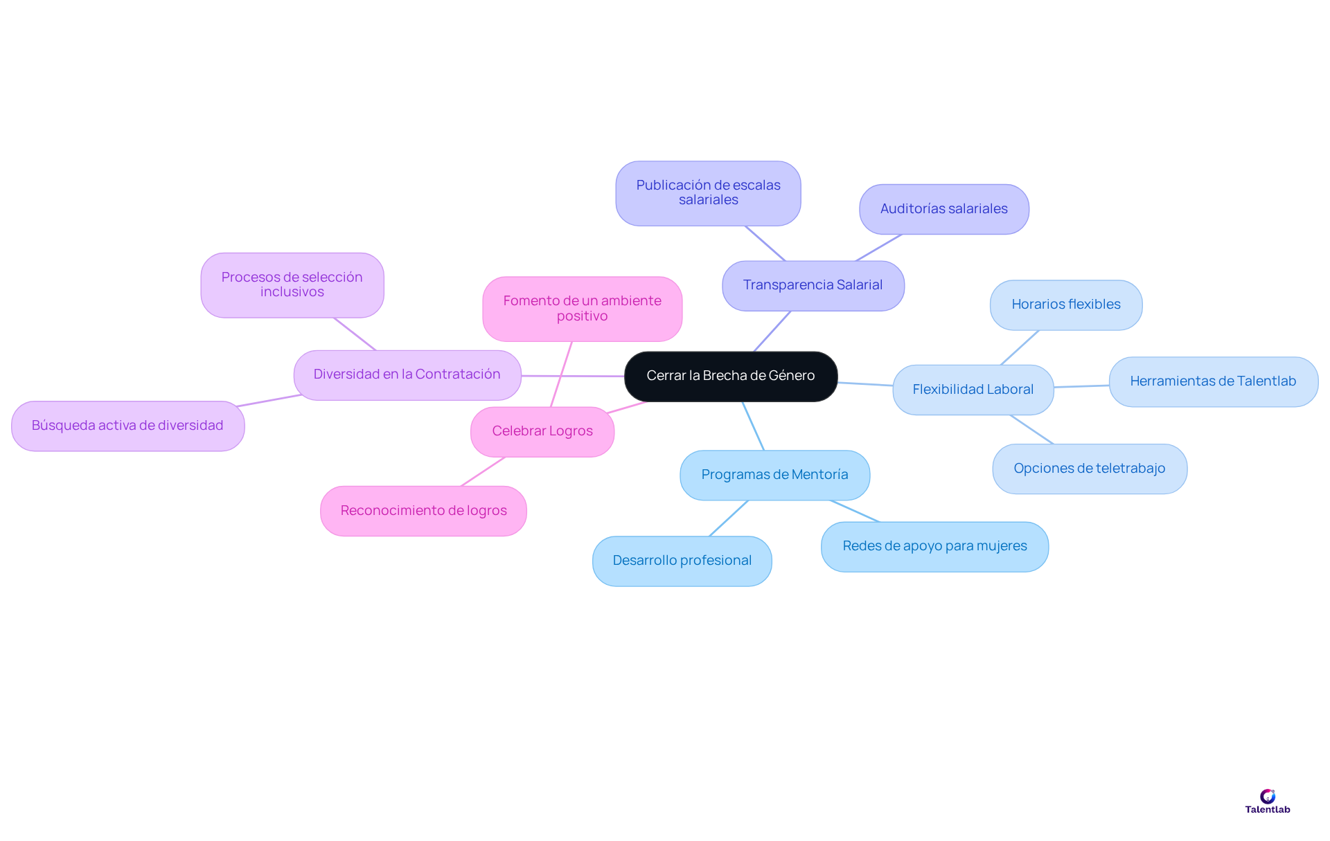 El nodo central representa el objetivo de cerrar la brecha de género, y cada rama muestra una estrategia específica. Las sub-ramas pueden incluir detalles adicionales sobre cada iniciativa.